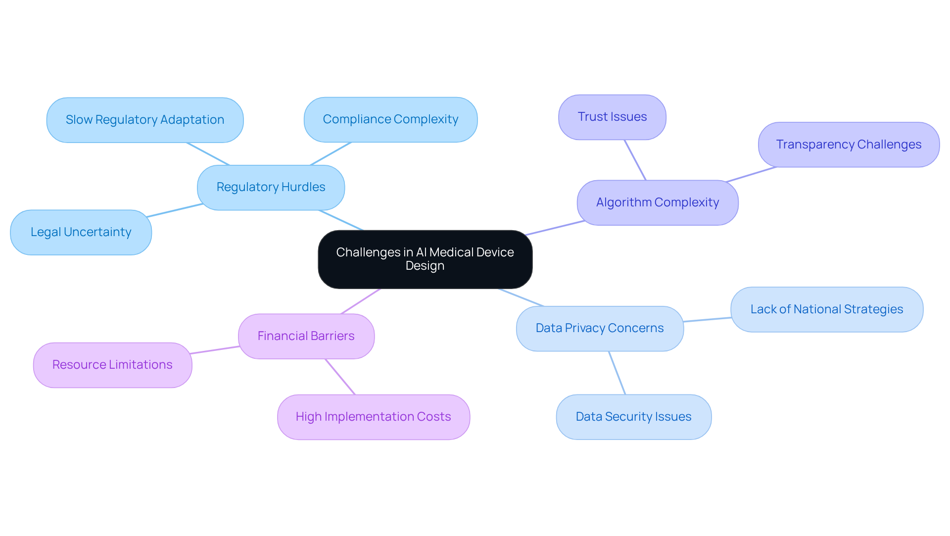 The central node represents the overall topic, while the branches show the main challenges. Each sub-branch provides specific details or examples related to those challenges, helping you understand the multifaceted issues at play.