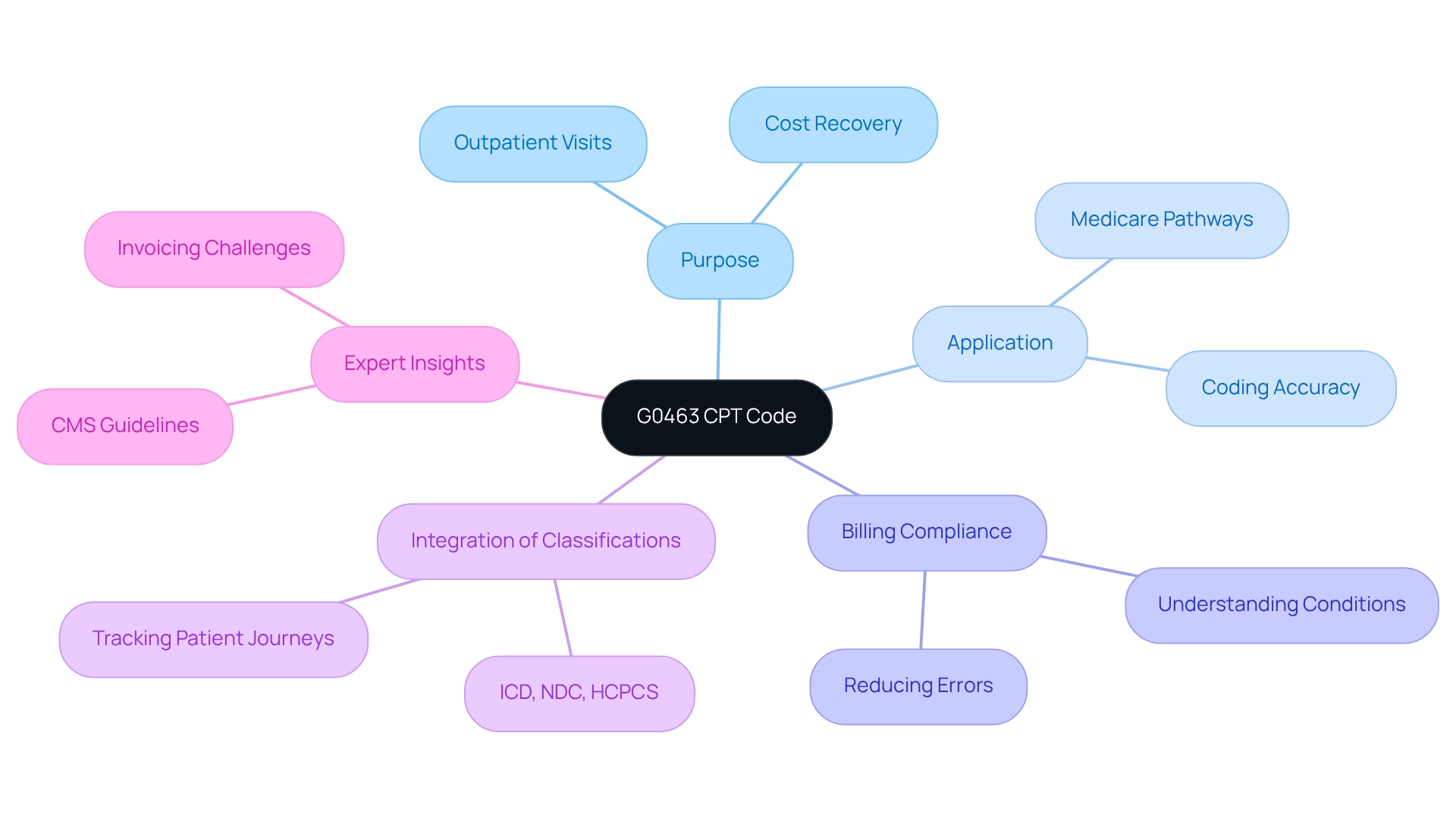 G0463 CPT Code Description: Key Insights and Billing Guidelines ...