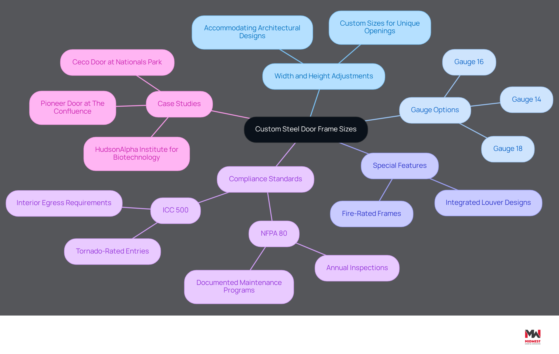 This mindmap starts with the main topic in the center and branches out to show different aspects of custom steel door frames. Each branch represents a key area, and you can follow the lines to see how they connect to the central idea. It's a great way to visualize all the options and considerations involved in tailoring door frames for unique project needs.