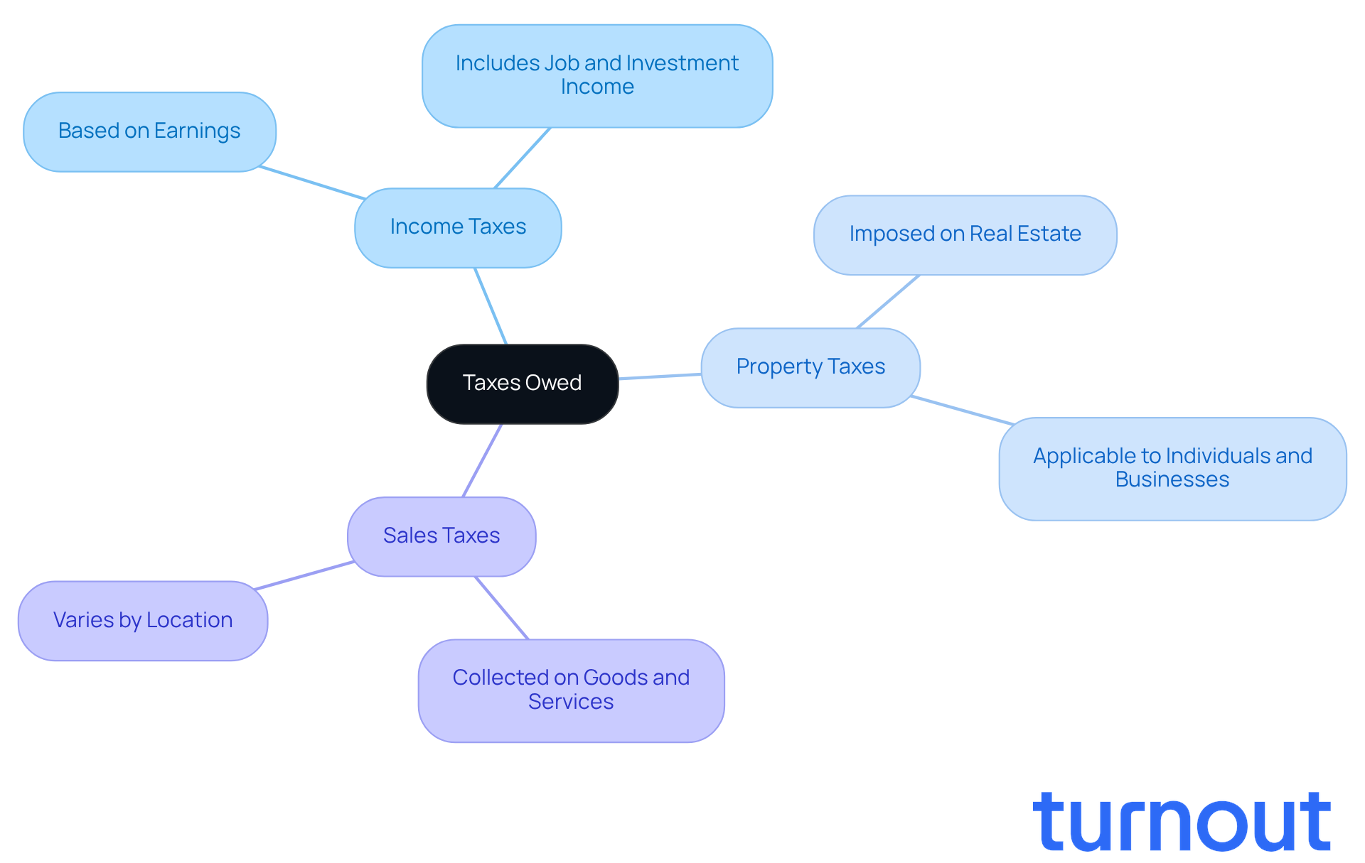 The center represents the overall concept of taxes owed, while the branches show the different types of taxes you need to be aware of. Each branch helps you understand what you owe and why it's important.