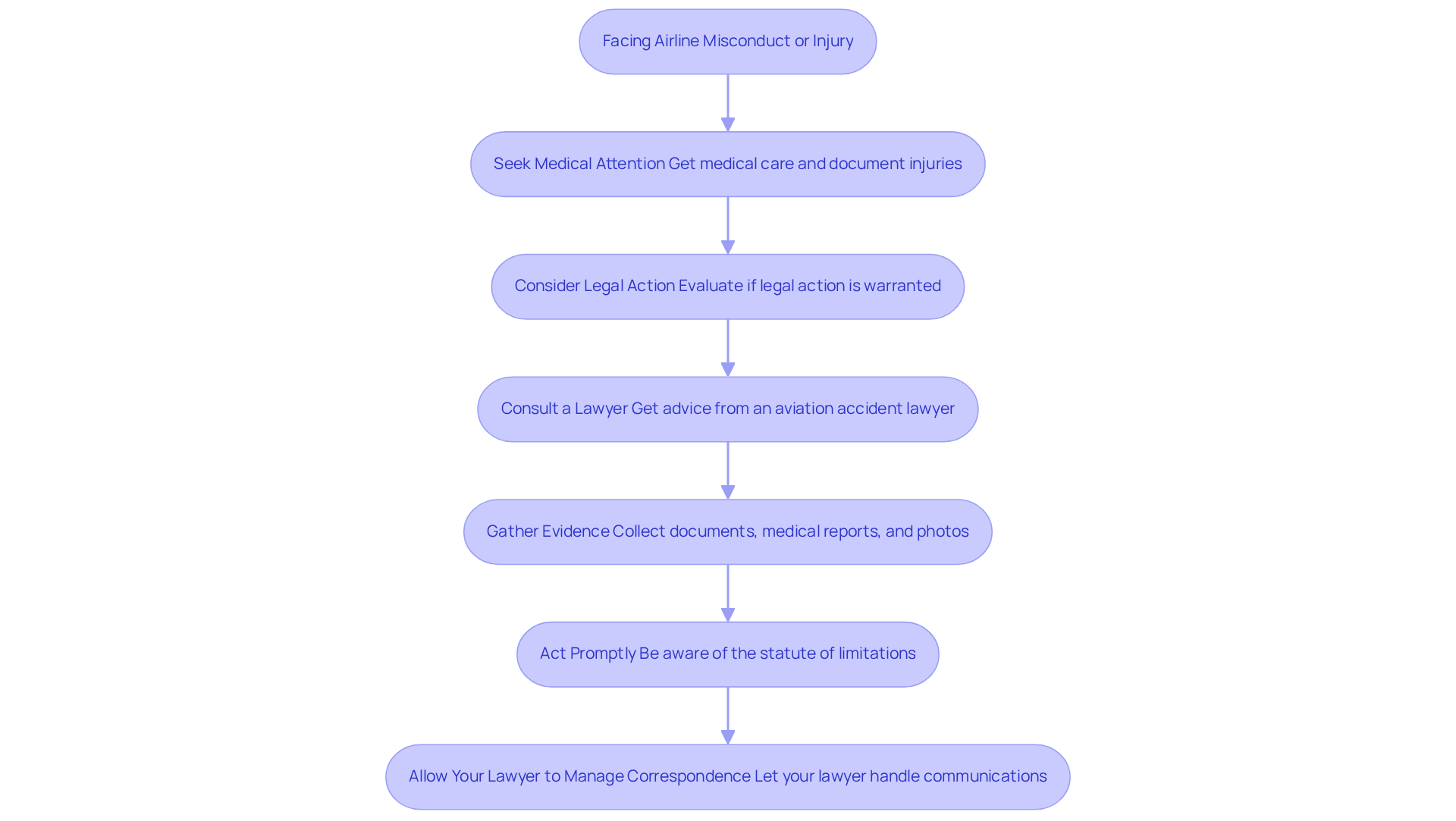 This flowchart guides you through the essential steps to take if you face issues with an airline. Each box represents a crucial action, and the arrows show the order in which you should consider them. Follow the steps to ensure your rights are protected and to navigate the claims process effectively. This flowchart guides you through the essential steps to take if you face issues with an airline. Each box represents a crucial action, and the arrows show the order in which you should consider them. Follow the steps to ensure your rights are protected and to navigate the claims process effectively.