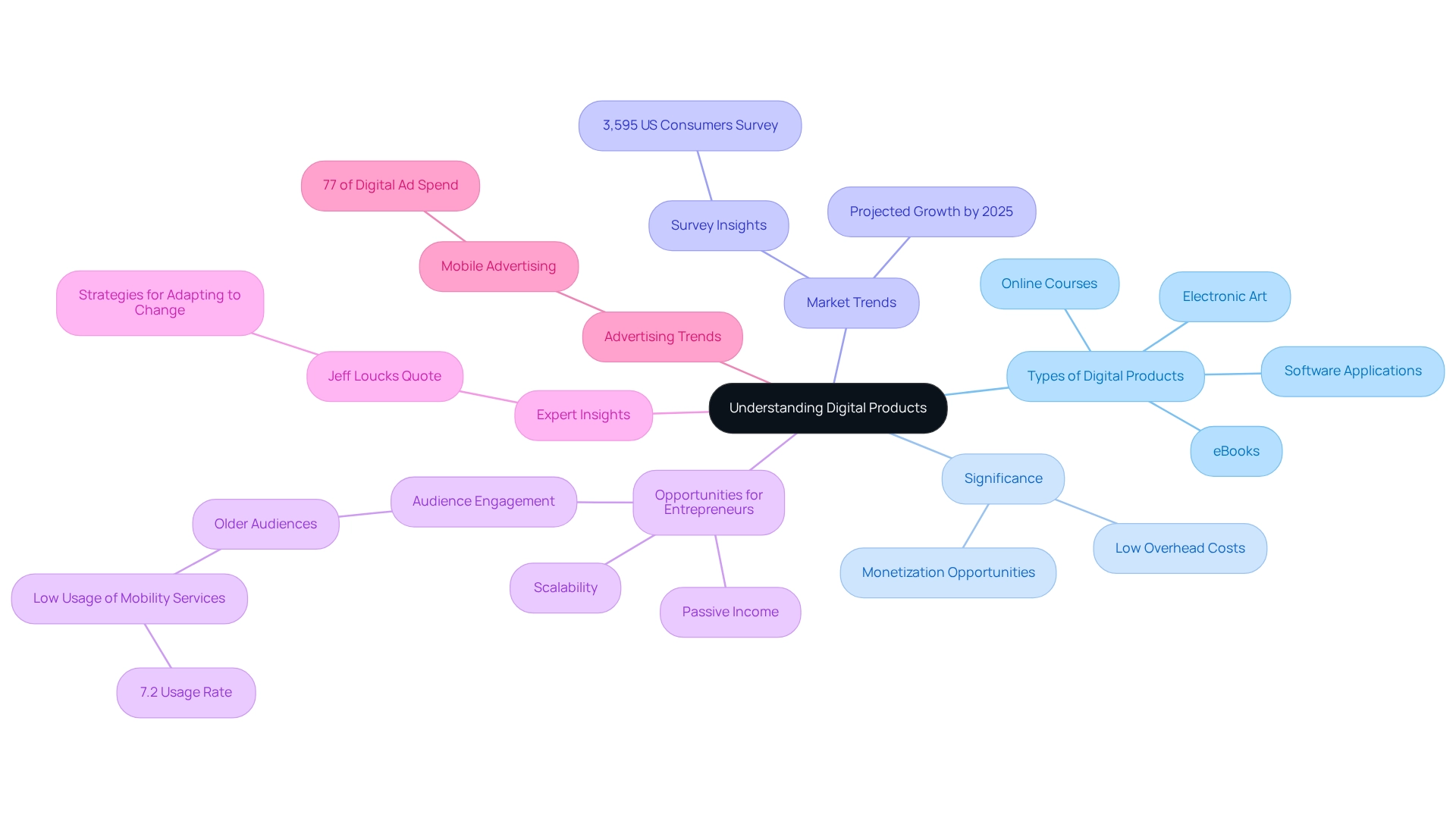 Each branch represents a key aspect of digital products: Types, Significance, Market Trends, and Opportunities for Entrepreneurs, with distinct colors for easy identification.