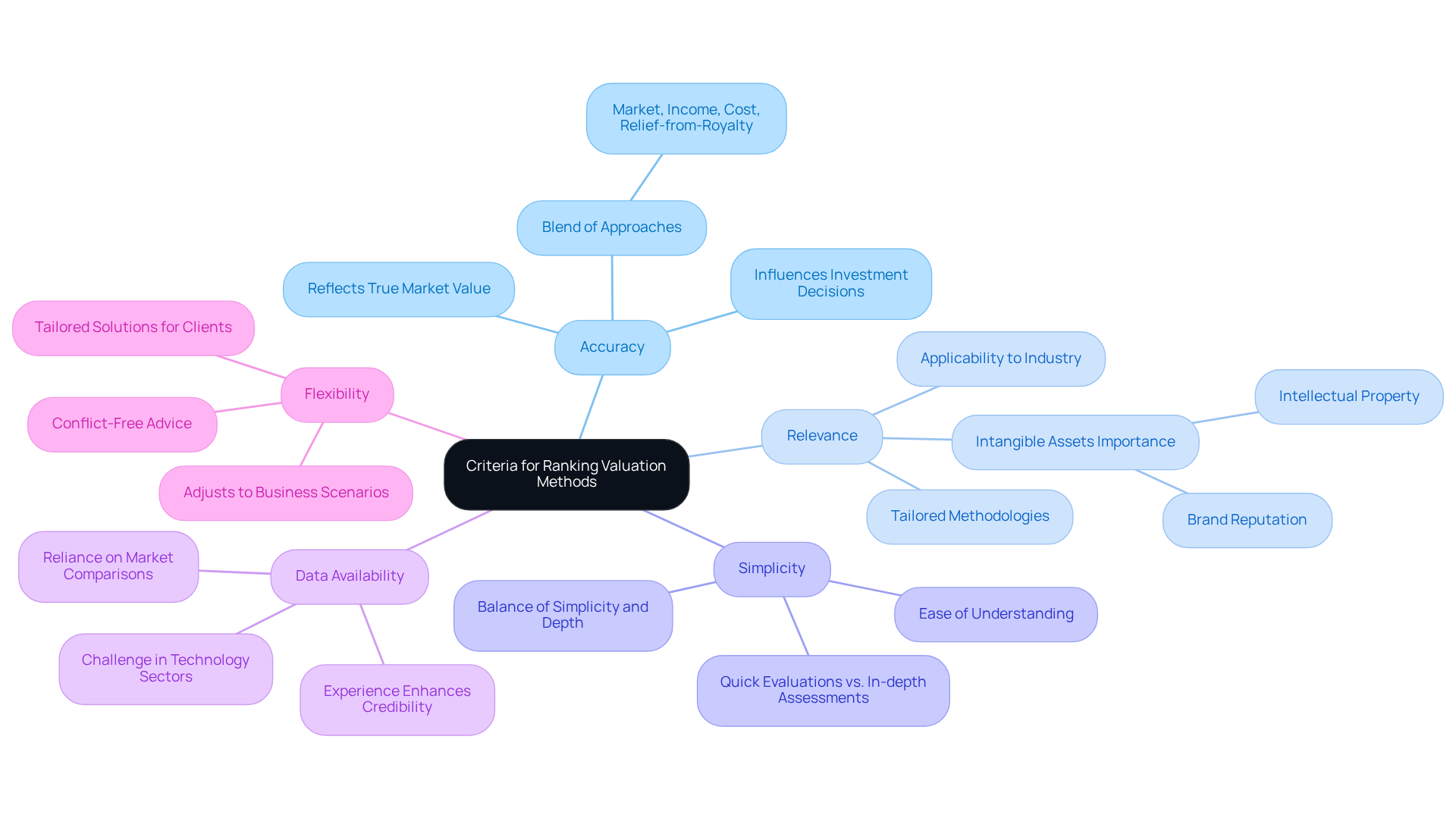 This mindmap illustrates the key criteria for evaluating valuation methods. Each branch represents a different criterion, and the sub-branches provide additional details or examples. Follow the branches to understand how each criterion contributes to the overall assessment.