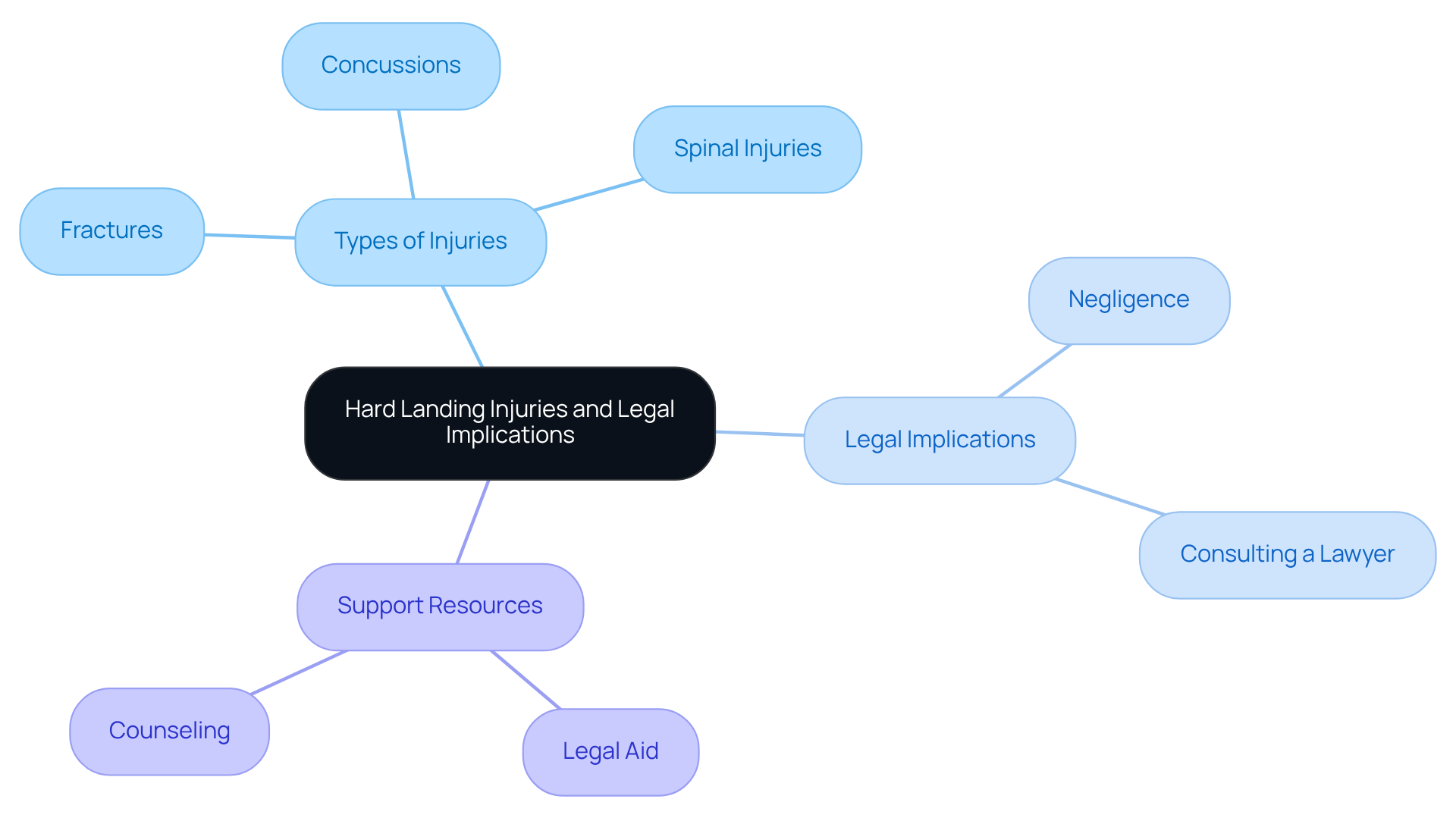 This mindmap starts with the main topic in the center and branches out to show different aspects of hard landing injuries. Each branch represents a key area: types of injuries, legal implications, and available support. Follow the branches to explore how these elements connect and what steps can be taken for recovery and justice. This mindmap starts with the main topic in the center and branches out to show different aspects of hard landing injuries. Each branch represents a key area: types of injuries, legal implications, and available support. Follow the branches to explore how these elements connect and what steps can be taken for recovery and justice.