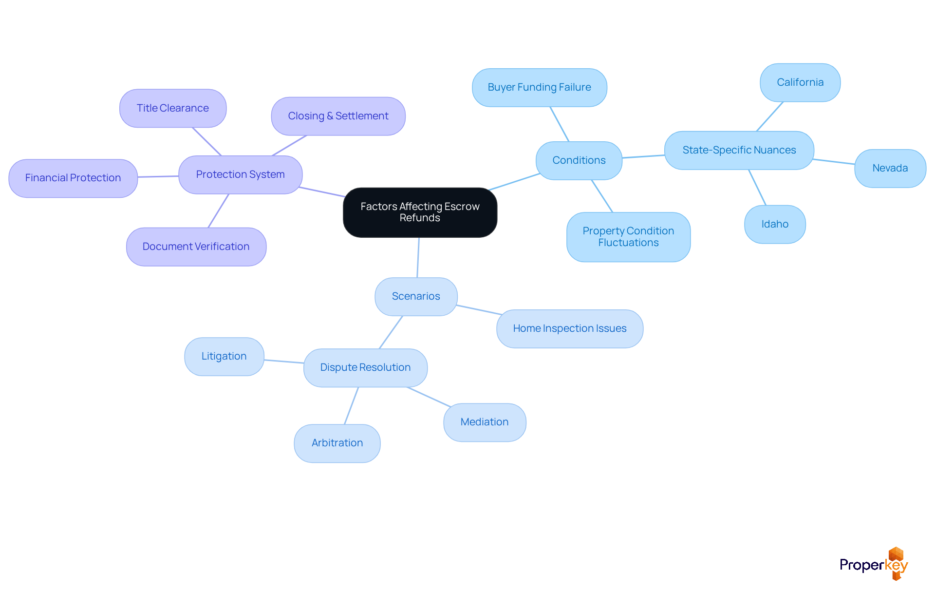 This mindmap illustrates the various factors that can influence whether escrow money is refundable. Start at the center with the main topic, then explore the branches to see how different conditions and scenarios relate to escrow refunds. Each branch represents a key area of consideration, helping you understand the complexities involved.
