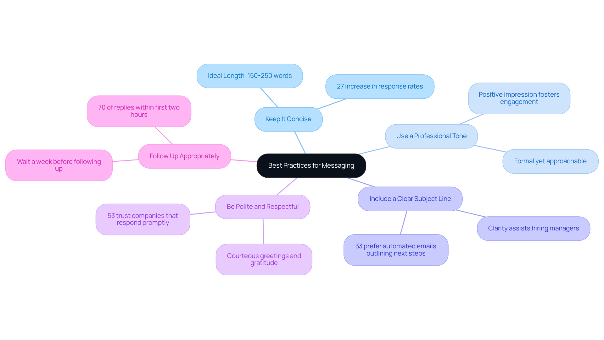 The central node represents the overall theme, while each branch highlights a specific practice. Sub-branches provide additional details and statistics that support each practice, helping you understand why these tips are important. The central node represents the overall theme, while each branch highlights a specific practice. Sub-branches provide additional details and statistics that support each practice, helping you understand why these tips are important.