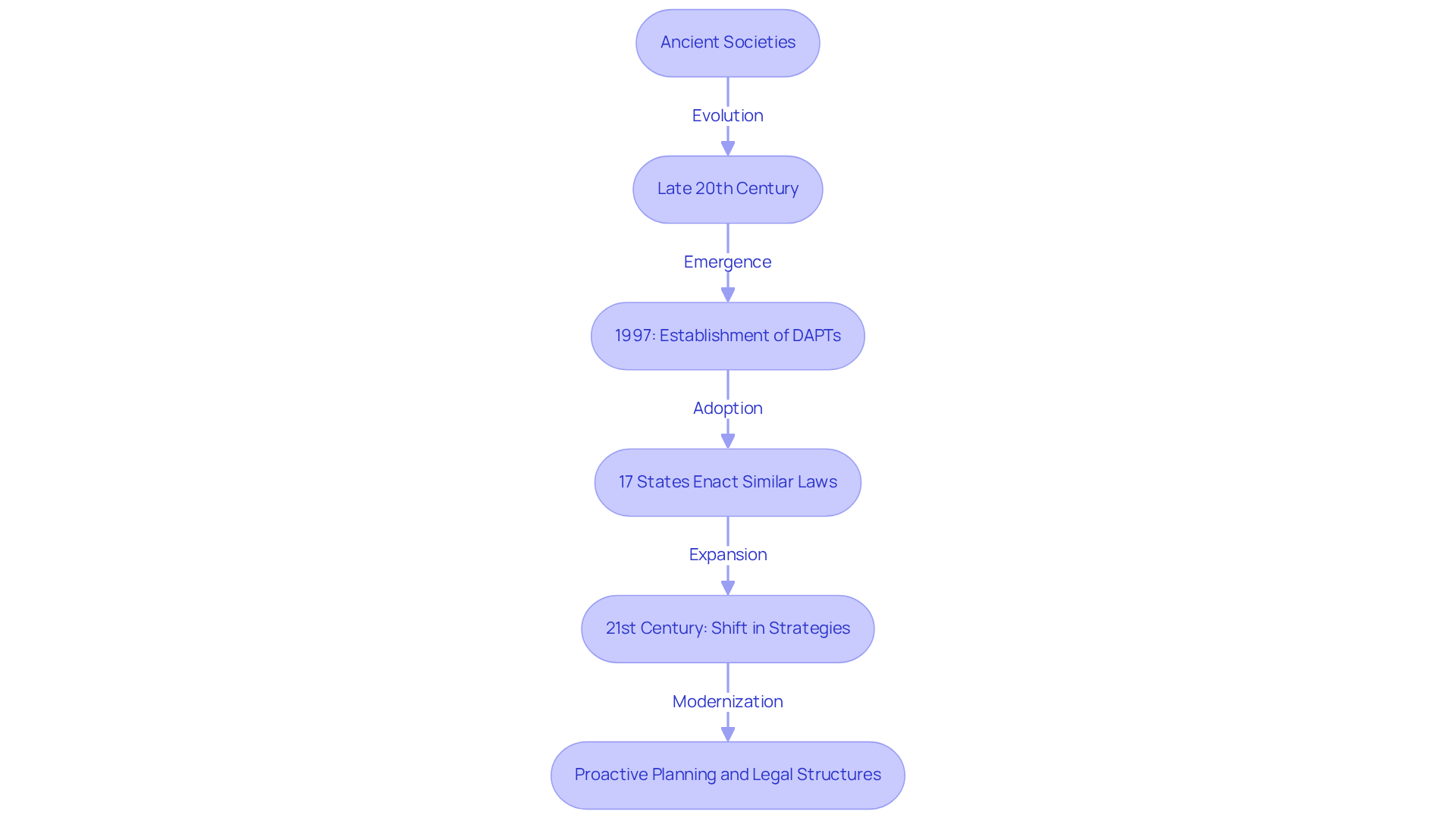 Follow the arrows to see how asset protection strategies have developed over time, from ancient methods to modern legal practices. Each step represents a key milestone in the history of safeguarding wealth.