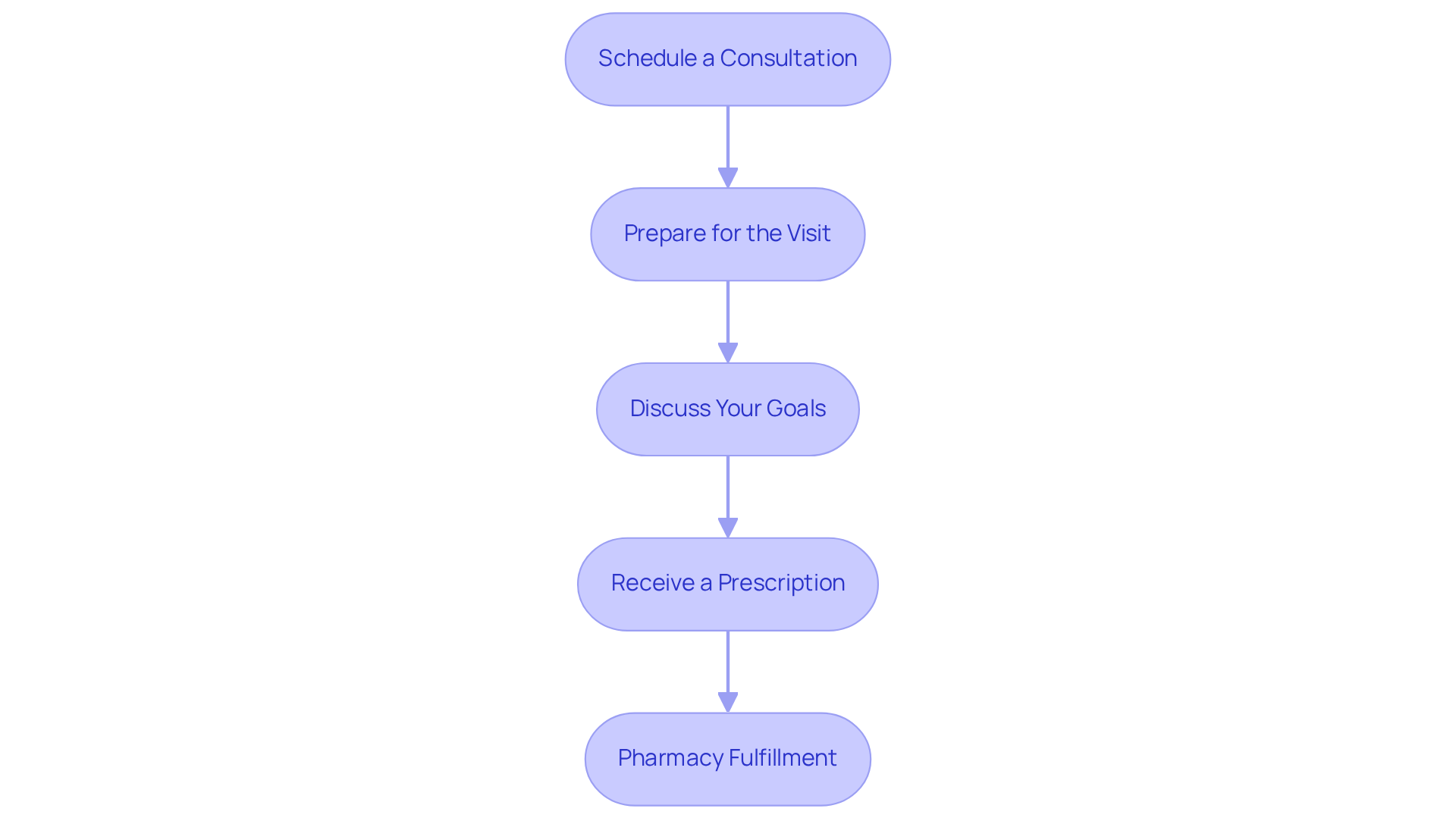 Each box represents a step in the process of getting an Ozempic prescription. Follow the arrows to see how each step leads to the next, making your journey clearer.