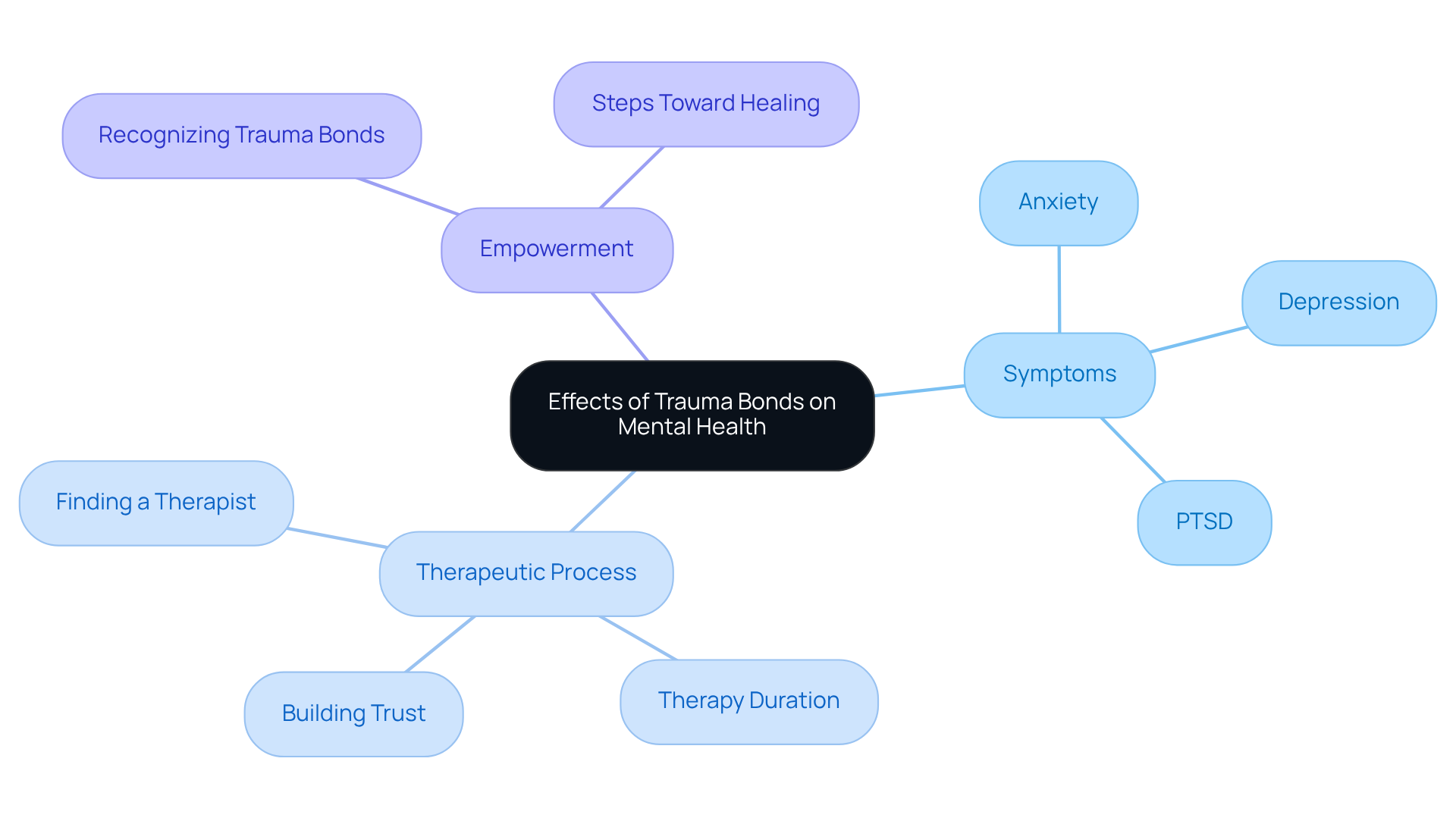 The central idea is trauma bonds and how they affect mental health. Each branch represents a different aspect, like symptoms or therapy, helping you see how everything connects.