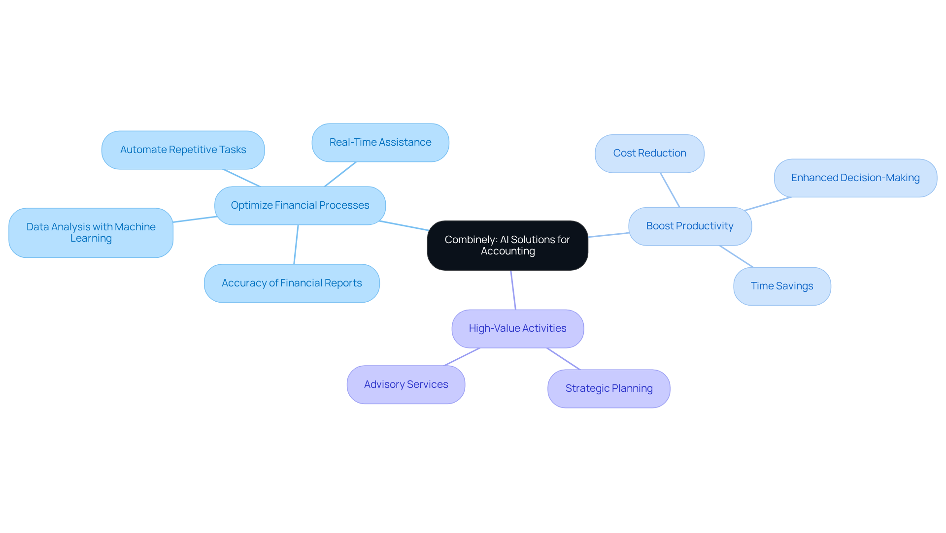 The center represents Combinely's main focus on AI solutions, with branches showing how these solutions optimize processes and allow professionals to engage in more strategic activities. The center represents Combinely's main focus on AI solutions, with branches showing how these solutions optimize processes and allow professionals to engage in more strategic activities.