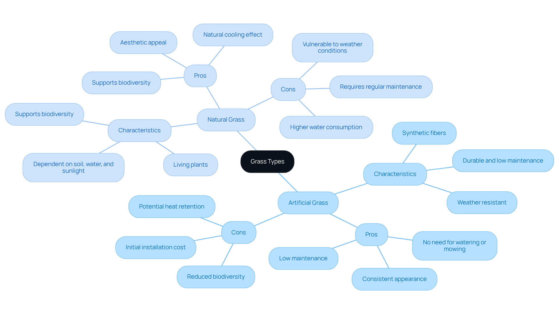 The central node represents the main topic of grass types. Each branch shows the key characteristics, advantages, and disadvantages of artificial and natural grass, helping you understand their differences at a glance.