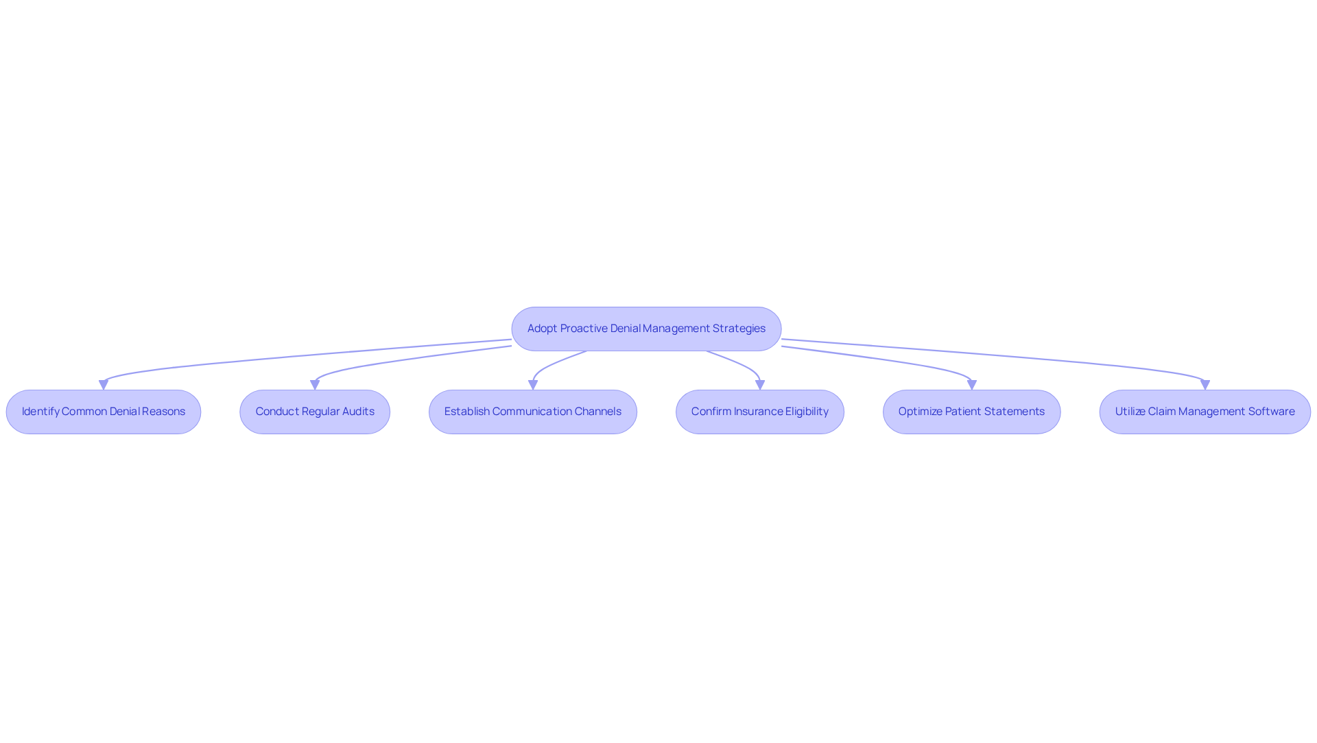 This flowchart outlines the steps urgent care facilities can take to manage claim denials effectively. Each box represents a key action in the process, and the arrows show how these actions connect to create a comprehensive strategy for reducing denials and improving billing efficiency. This flowchart outlines the steps urgent care facilities can take to manage claim denials effectively. Each box represents a key action in the process, and the arrows show how these actions connect to create a comprehensive strategy for reducing denials and improving billing efficiency.
