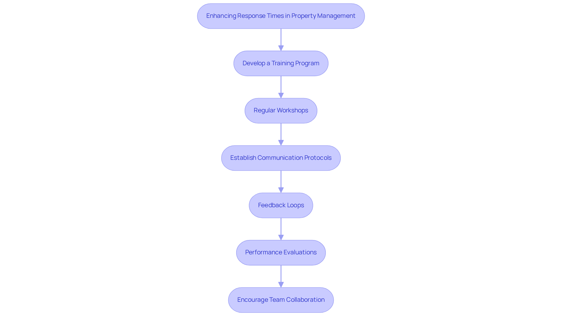 Each box represents a key action in the process of improving response times. Follow the arrows to see how each step builds on the previous one, leading to better communication and training outcomes for staff and residents.
