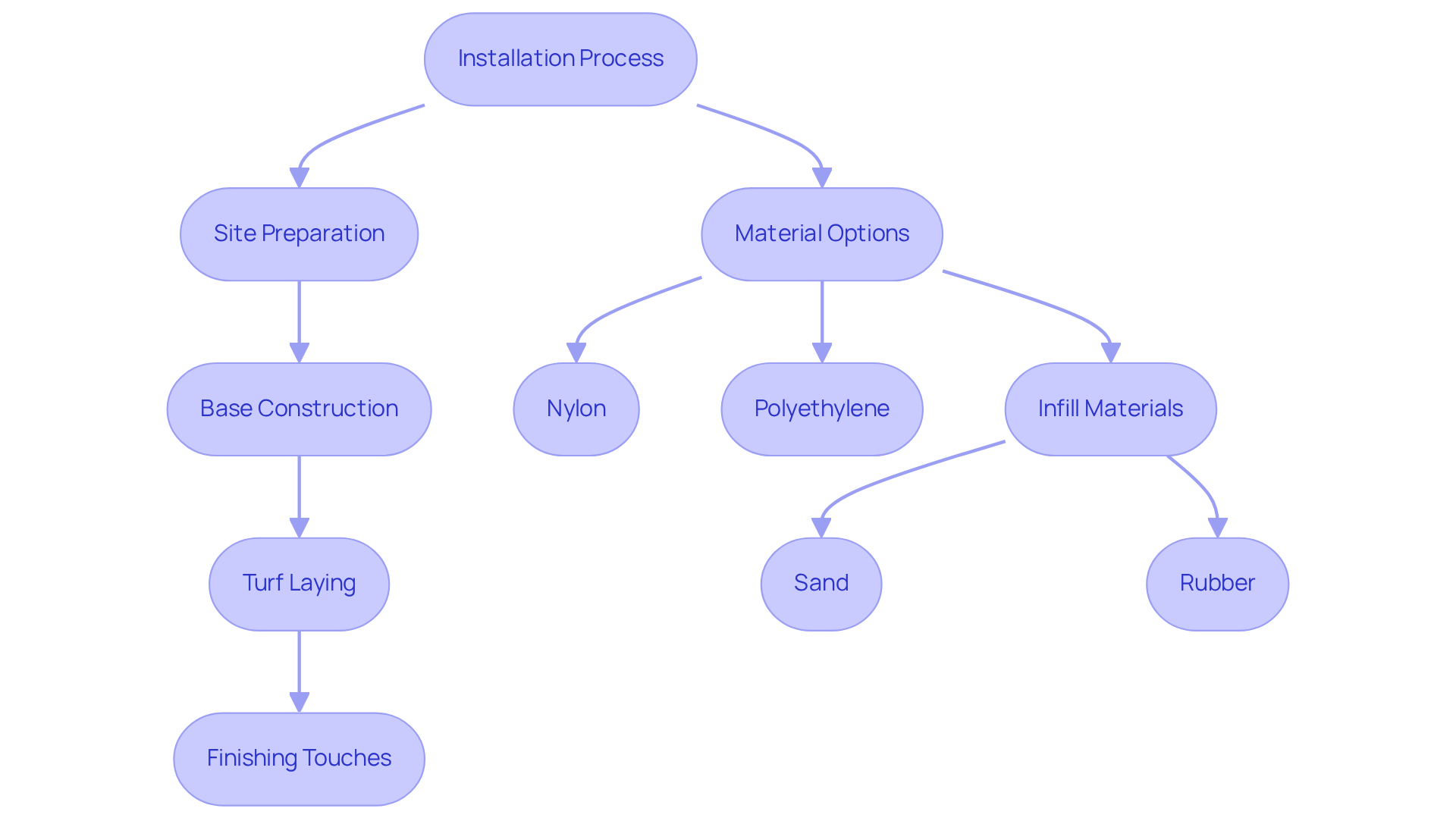This flowchart outlines the steps involved in installing a synthetic golf green. Follow the arrows to see the order of operations, and check the side section for material options that affect the installation. Each box represents a key step or decision point in the process. This flowchart outlines the steps involved in installing a synthetic golf green. Follow the arrows to see the order of operations, and check the side section for material options that affect the installation. Each box represents a key step or decision point in the process.