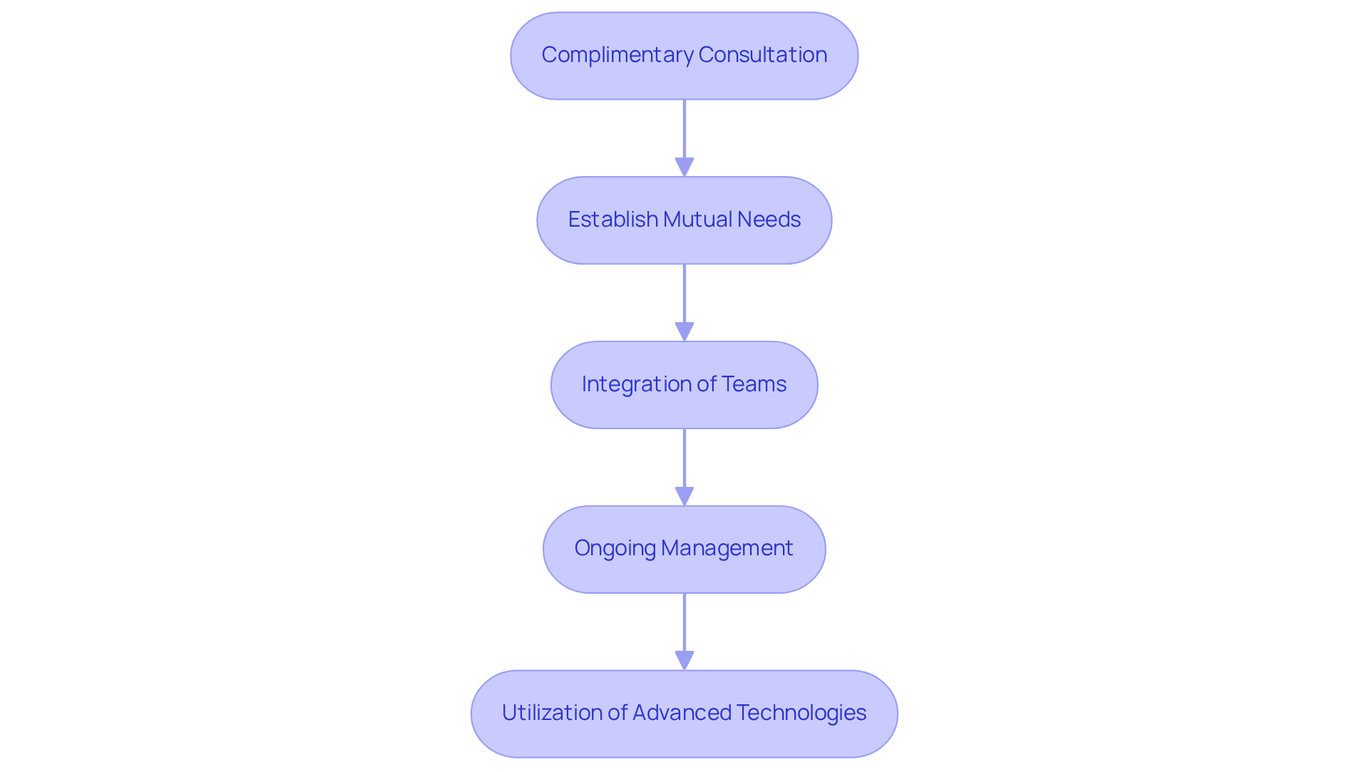 Follow the arrows to see how investment firms engage with offshore teams, starting from the initial consultation all the way to utilizing advanced technologies for better decision-making.