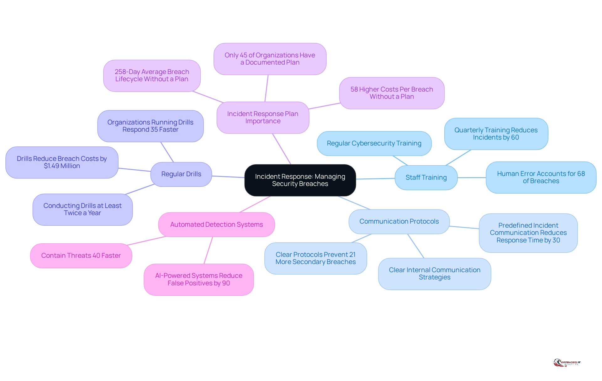 The center represents the main topic of incident response. Each branch shows a key component of the strategy, and the sub-branches provide additional details or statistics related to that component. This layout helps you understand how each part contributes to managing security breaches effectively. The center represents the main topic of incident response. Each branch shows a key component of the strategy, and the sub-branches provide additional details or statistics related to that component. This layout helps you understand how each part contributes to managing security breaches effectively.