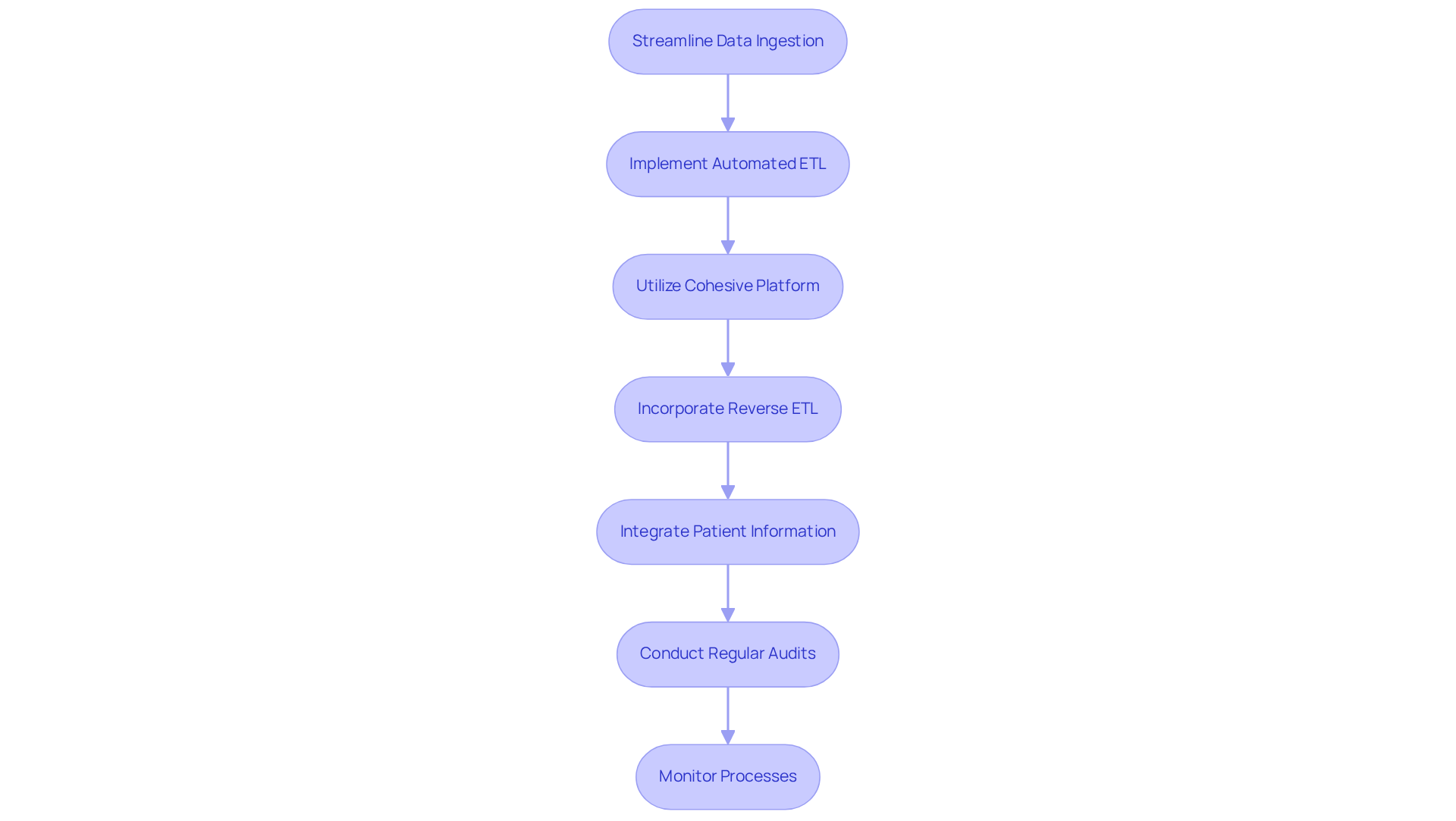 This flowchart outlines the steps to enhance data management in healthcare. Each box represents a key action, and the arrows show how these actions connect to improve efficiency and patient outcomes.