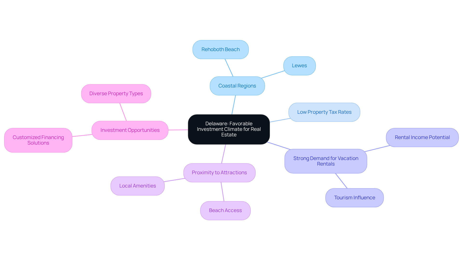 The central node represents Delaware's investment climate, with branches showing key factors that make it attractive for real estate investors. Each branch highlights a different aspect, helping you understand why Delaware is a prime location for investment.