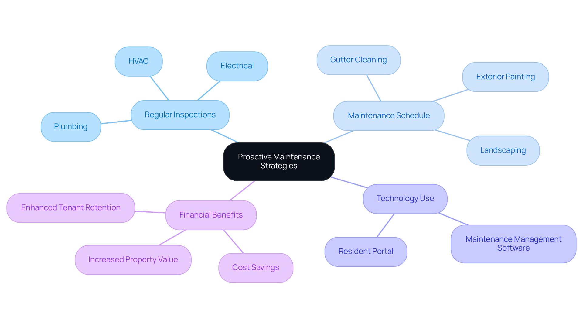 The central node represents the main strategy, while the branches show key components and actions that support proactive maintenance. Each color-coded branch helps you easily identify different areas of focus.