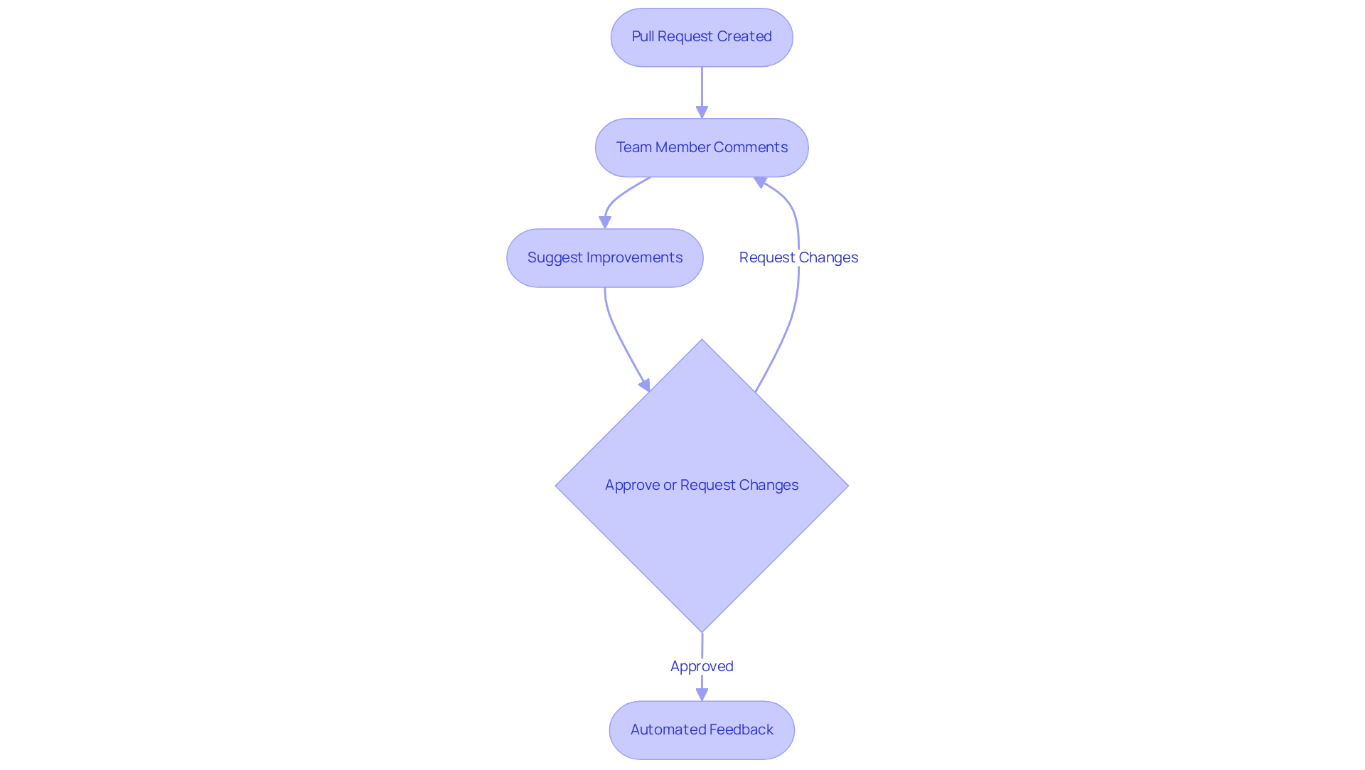 This flowchart shows the steps involved in reviewing a pull request on GitHub. Each box represents an action taken by team members or automated tools, helping you understand how collaboration happens during the review.