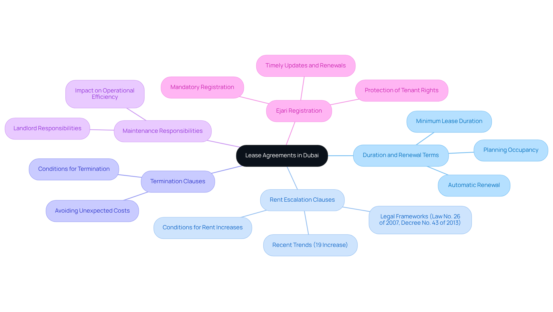 The central node represents the main topic of lease agreements, while the branches show different important aspects. Each branch contains details that help explain that aspect, making it easier to understand the overall structure of lease agreements.