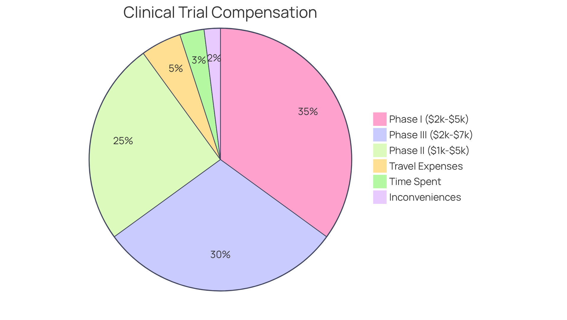 This pie chart shows how compensation varies across different phases of clinical trials. Each slice represents the average payment range for that phase, while smaller slices indicate other compensation aspects like travel and time. The bigger the slice, the more significant the average compensation for that category. This pie chart shows how compensation varies across different phases of clinical trials. Each slice represents the average payment range for that phase, while smaller slices indicate other compensation aspects like travel and time. The bigger the slice, the more significant the average compensation for that category.