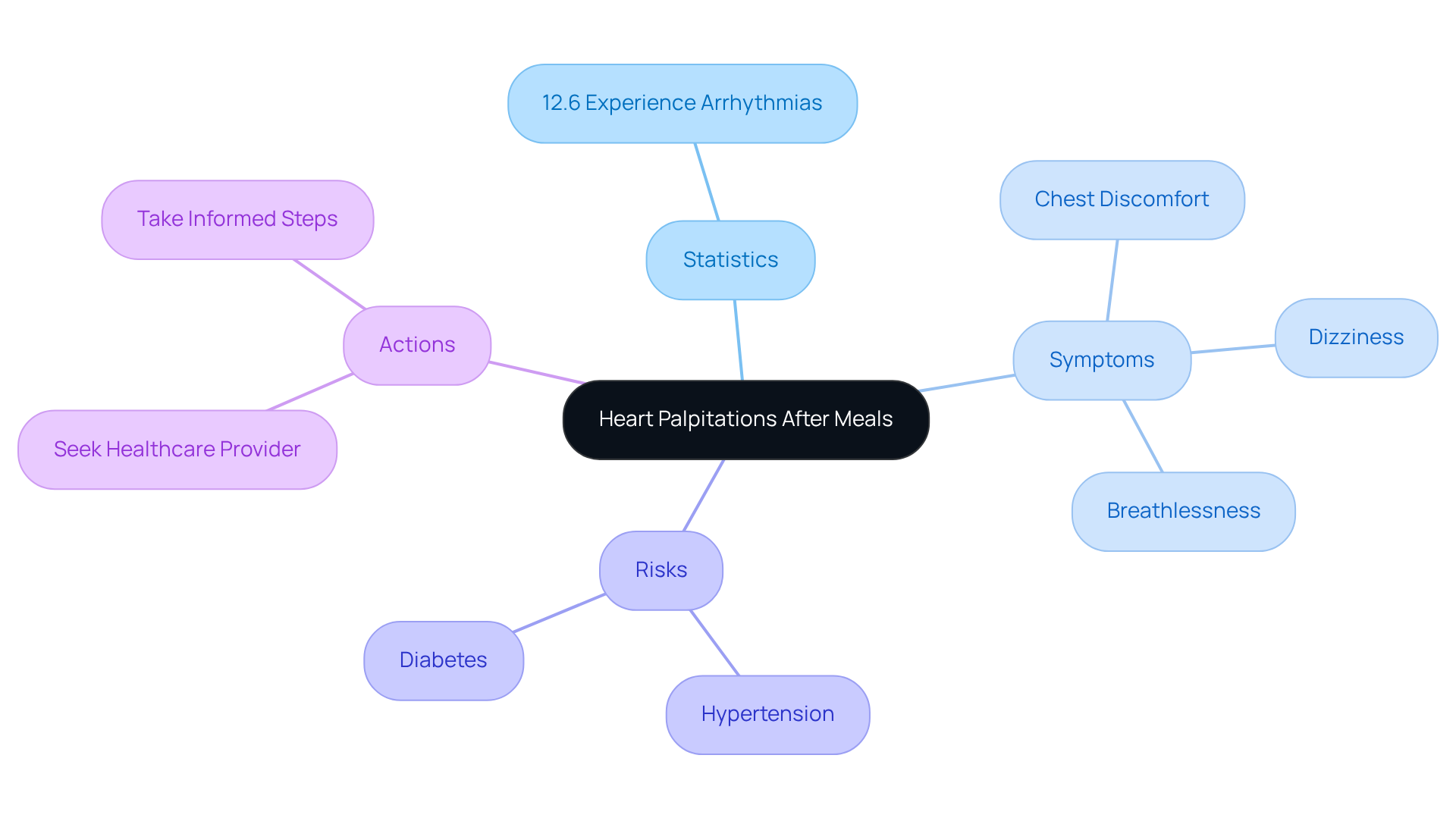 Start at the center with the main topic, then explore each branch to understand the statistics, symptoms, risks, and actions related to heart palpitations. Each color represents a different aspect of the discussion.