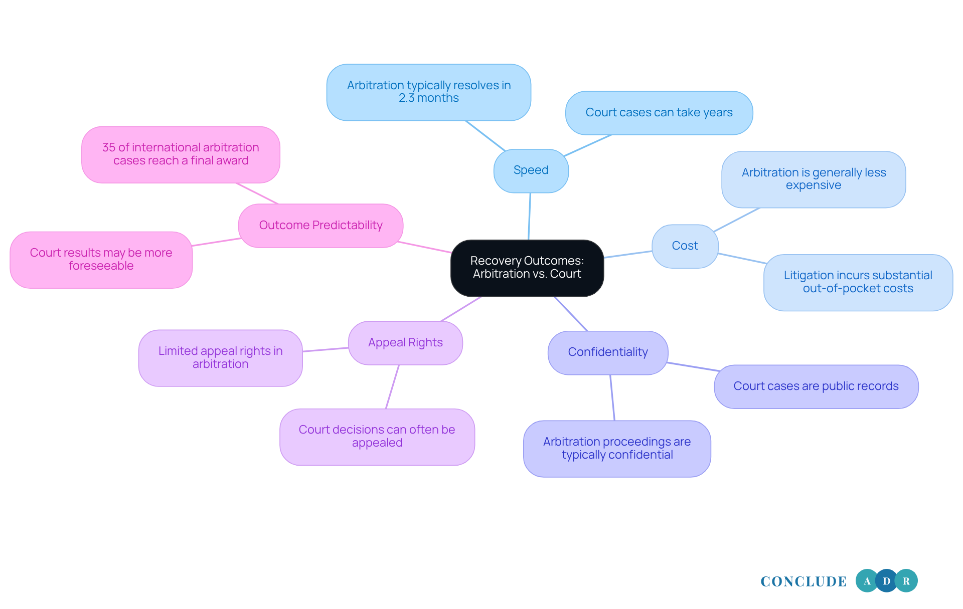 Each branch represents a key difference in recovery outcomes between arbitration and court. The color-coded branches help you easily identify and compare aspects like speed, cost, and confidentiality.