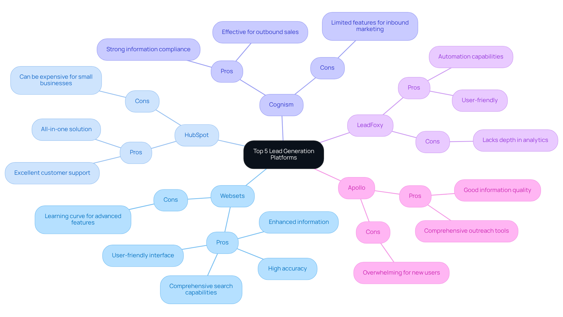 At the center, you'll find the main topic. Each branch represents a different platform, and from there, you can see its advantages and disadvantages. The colors help you quickly identify each platform and its key features.