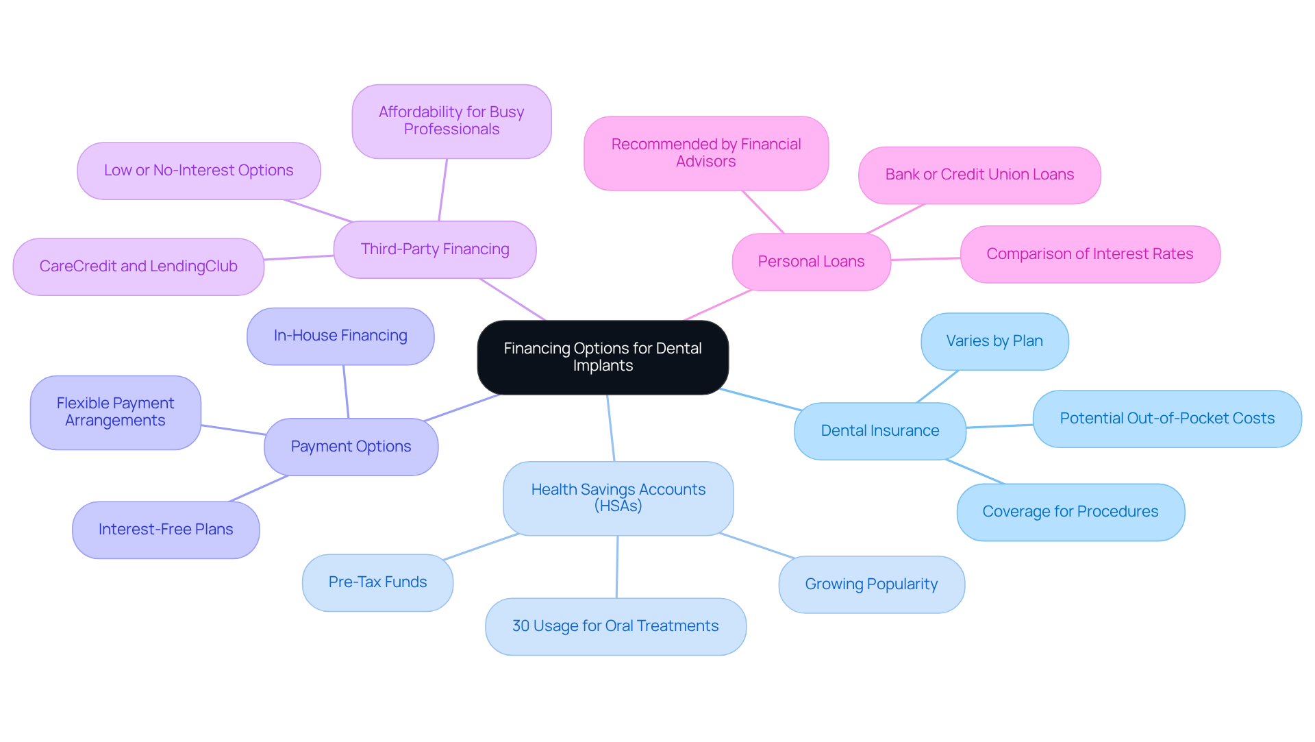 The center shows the main topic, and each branch represents a different financing option. Follow the branches to see details about each option and how they can help manage costs.