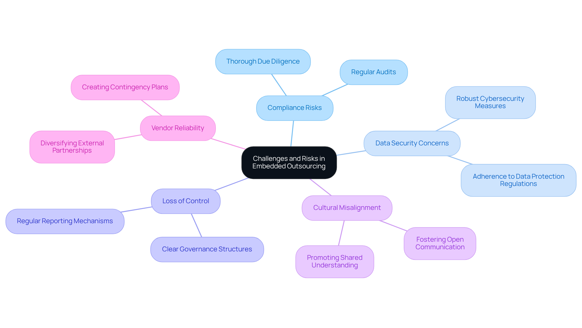 The central node represents the overall theme, while each branch highlights a specific challenge. The sub-branches detail strategies to address those challenges, making it easy to see how to tackle each risk.