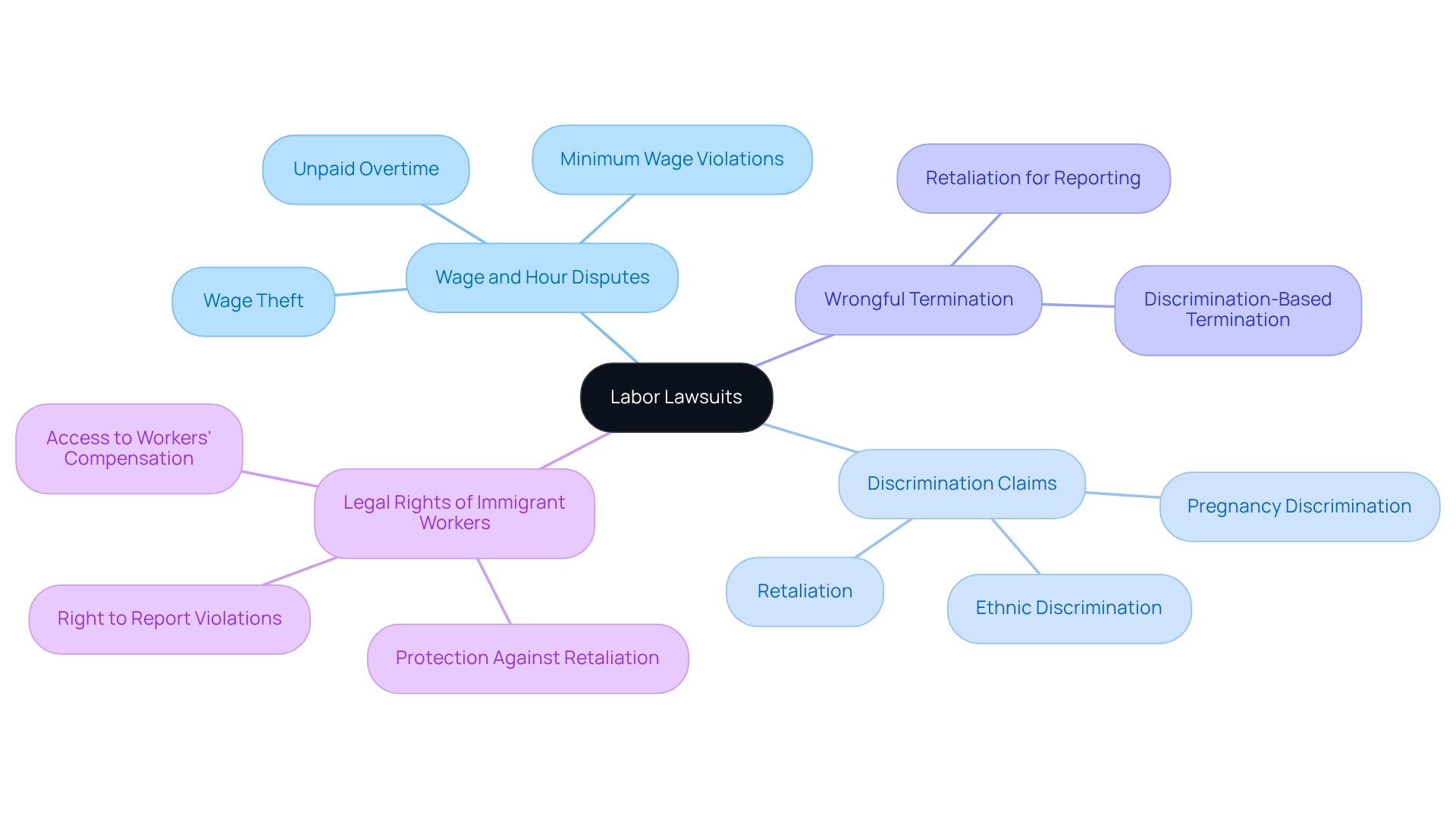 This mindmap starts with the main topic of labor lawsuits at the center. Each branch represents a type of lawsuit or issue, and the sub-branches detail specific challenges faced by workers, especially immigrants. Follow the branches to understand how these issues connect and the rights that workers have.