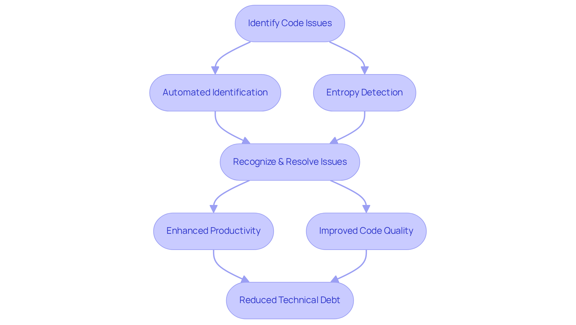 Follow the arrows to see how identifying code issues leads to automated solutions, which then enhance productivity and code quality, ultimately reducing technical debt.