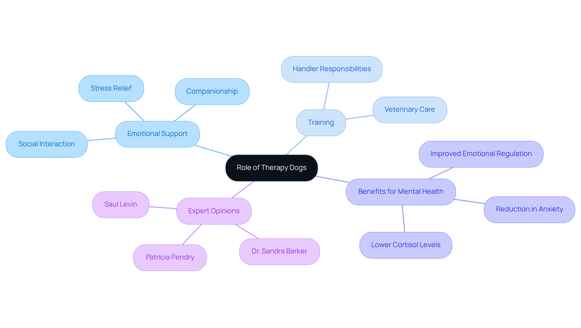The central hub represents the overall role of therapy dogs, with branches illustrating their various benefits and training aspects. Each color-coded branch connects to specific topics, helping you easily navigate the information.