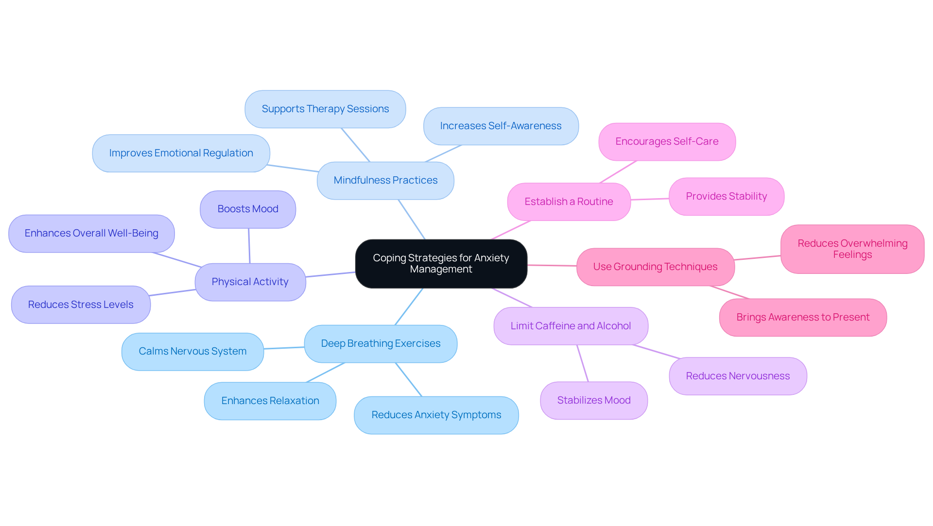 This mindmap starts with the main idea in the center and branches out to show different techniques for managing anxiety. Each branch represents a strategy, and you can follow the lines to see how they connect to the overall goal of reducing stress.