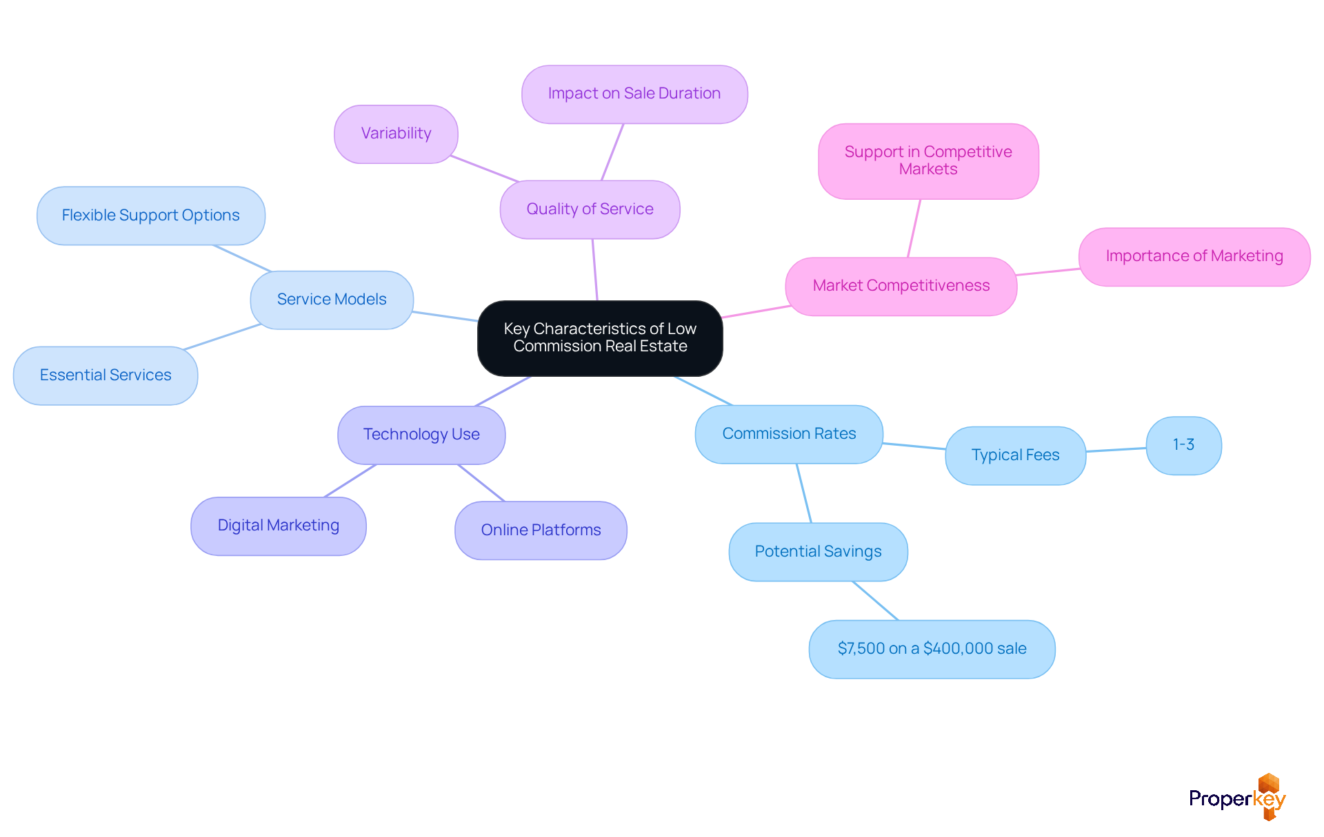 This mindmap starts with the main idea in the center and branches out to show different aspects of low commission real estate. Each branch represents a key characteristic, and the sub-branches provide more details. This layout helps you see how everything connects and understand the overall picture of low commission real estate offerings. This mindmap starts with the main idea in the center and branches out to show different aspects of low commission real estate. Each branch represents a key characteristic, and the sub-branches provide more details. This layout helps you see how everything connects and understand the overall picture of low commission real estate offerings.
