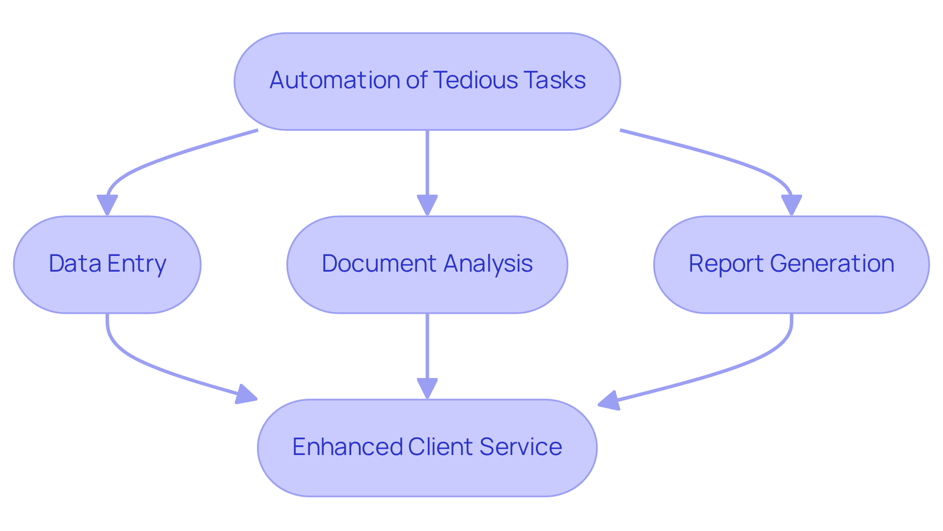 This flowchart shows how automating tasks helps financial advisors focus on client service. Each task leads to better service, represented by the final outcome box.