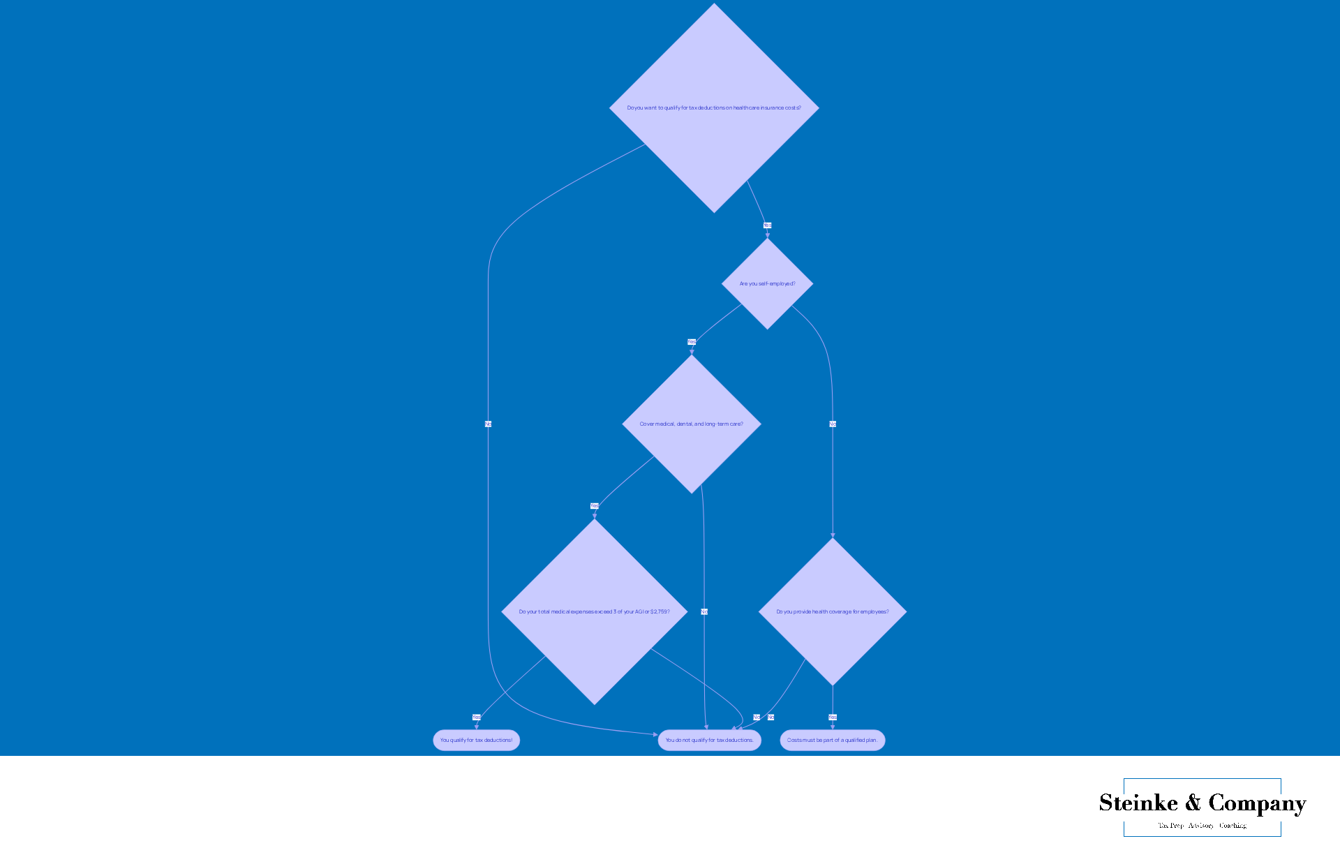 Follow the flowchart from the starting question to see if you meet the criteria for tax deductions. Each decision point leads you closer to understanding if you qualify. Follow the flowchart from the starting question to see if you meet the criteria for tax deductions. Each decision point leads you closer to understanding if you qualify.