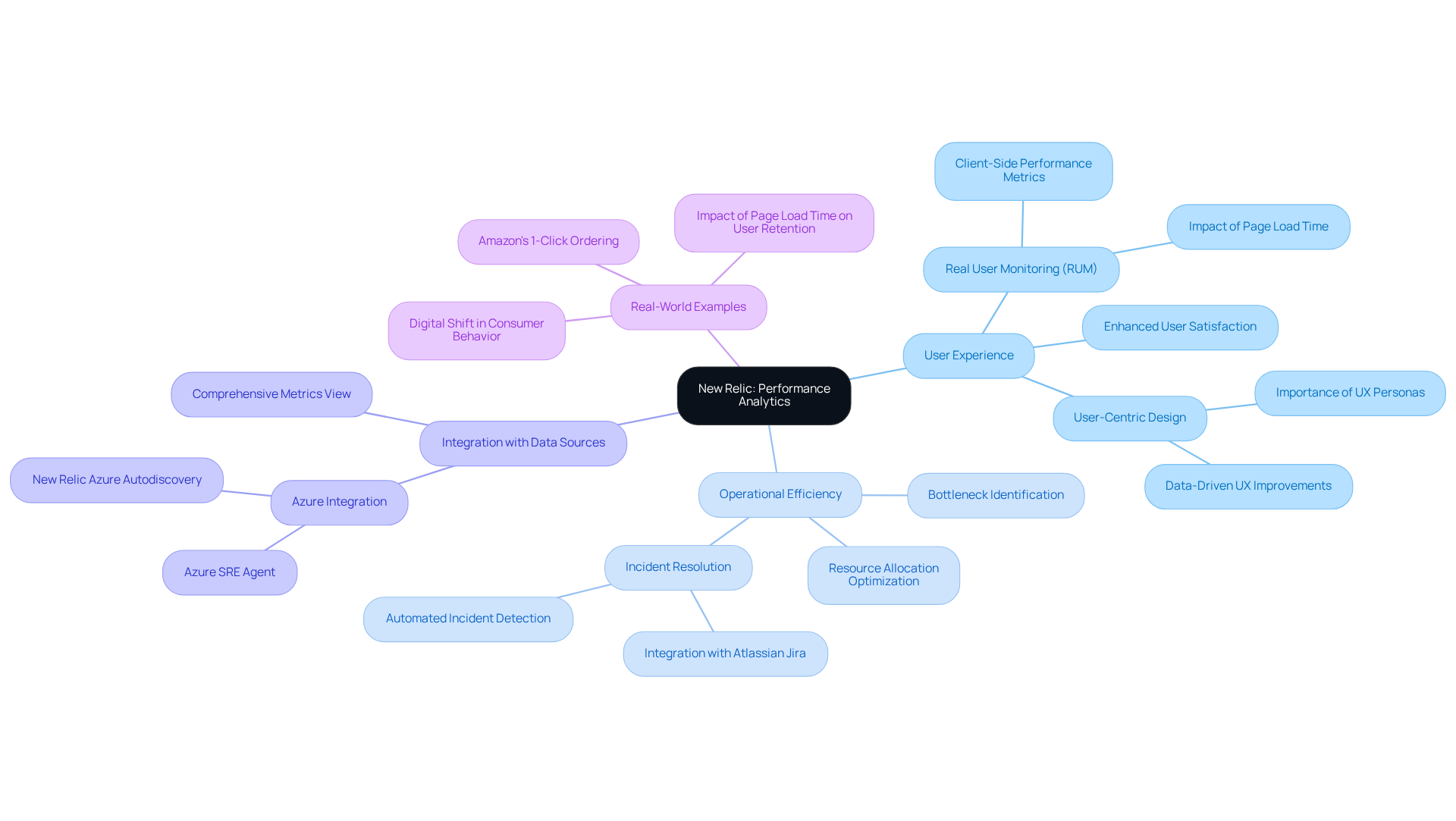 The center represents New Relic's analytics tools, with branches showing how they improve user experience and efficiency. Each branch highlights different aspects, making it easy to see how everything connects.