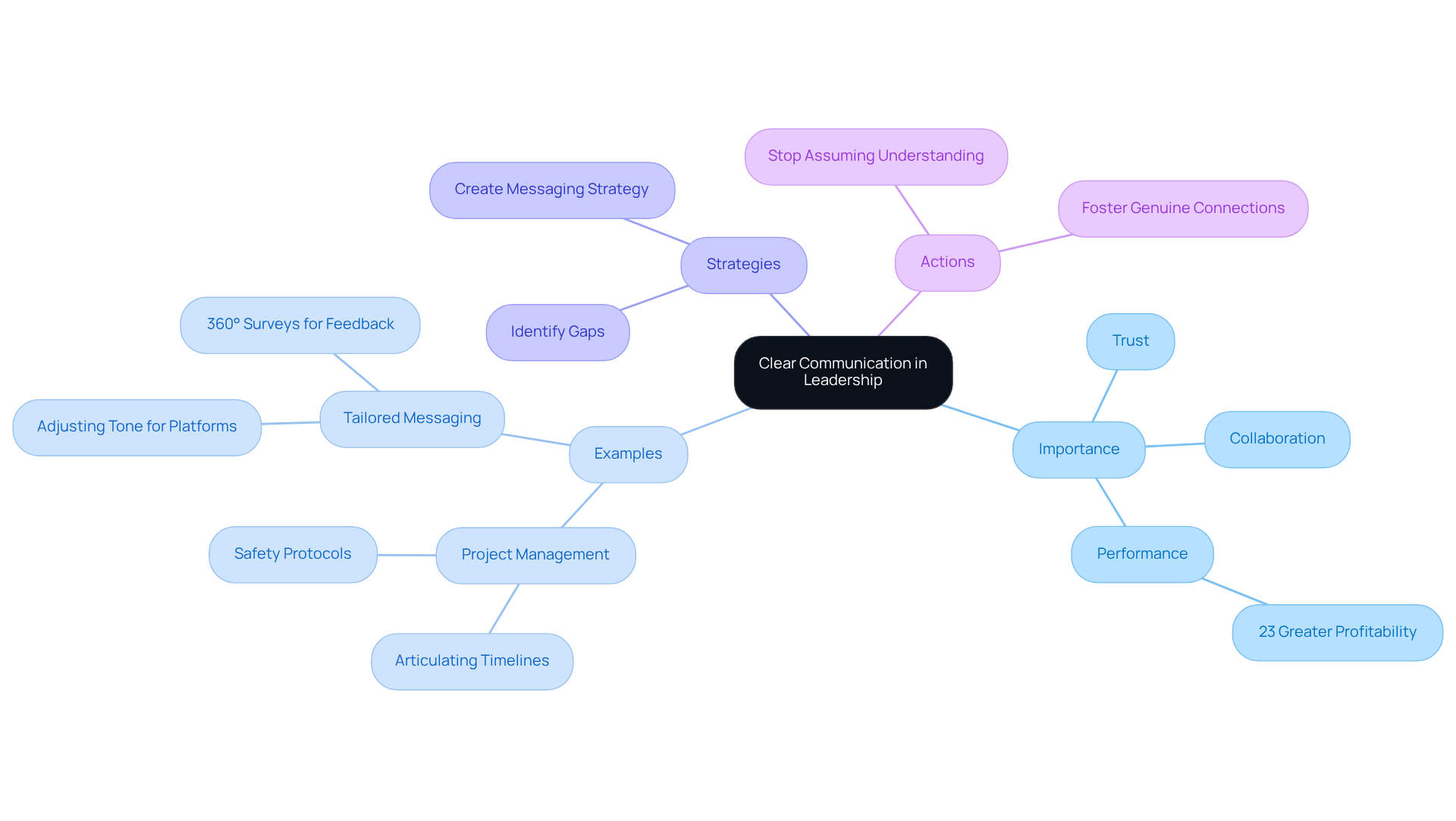 The center represents the main theme of clear communication, with branches showing its importance, examples, strategies, and actionable steps. Each branch helps visualize how these elements contribute to effective leadership. The center represents the main theme of clear communication, with branches showing its importance, examples, strategies, and actionable steps. Each branch helps visualize how these elements contribute to effective leadership.