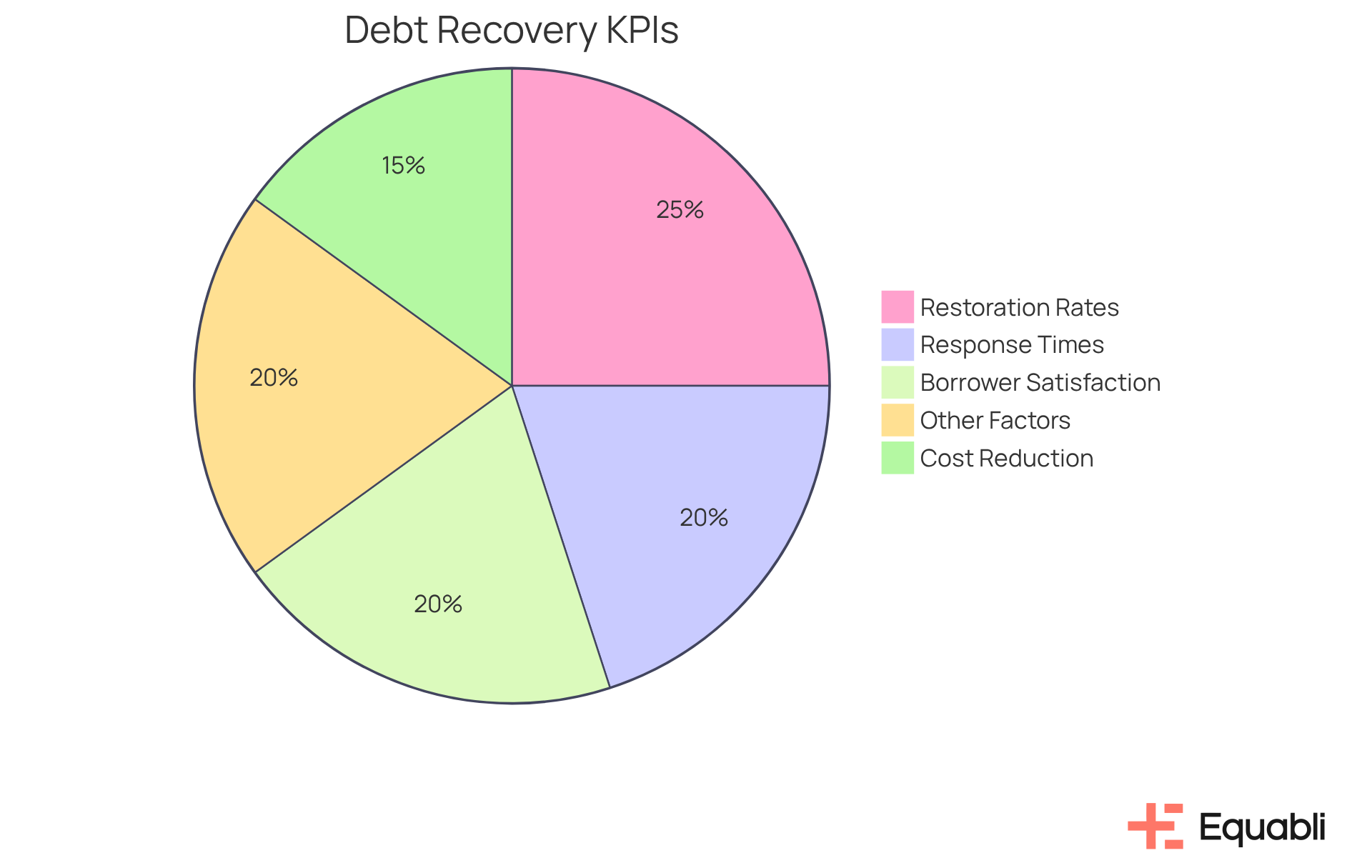 Each slice of the pie shows how much each KPI contributes to the overall effectiveness of debt recovery strategies. For instance, a larger slice means a significant impact, helping financial institutions understand where to focus their efforts.