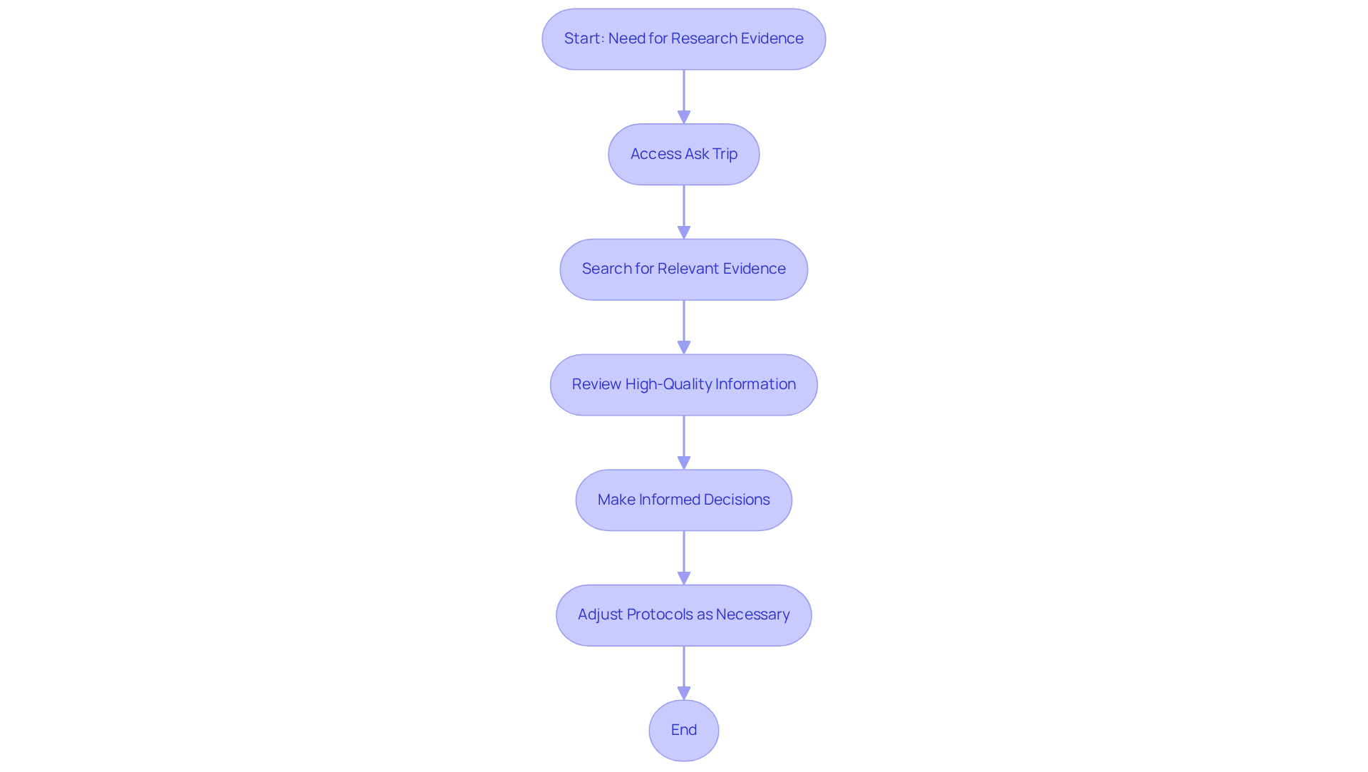 This flowchart shows the steps healthcare professionals take to obtain and use research evidence through Ask Trip. Follow the arrows to see how each step leads to the next, helping ensure informed decision-making in clinical trials.