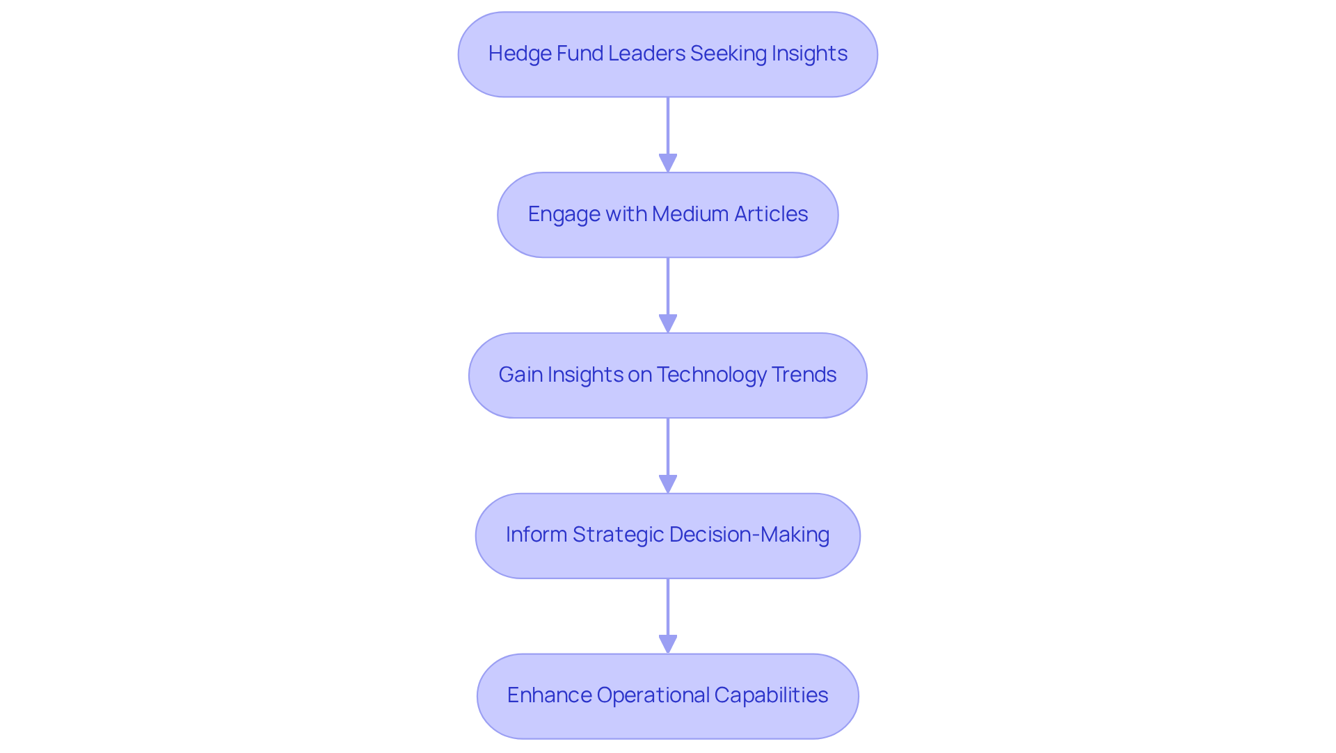 This flowchart shows how hedge fund leaders seek insights from Medium, which helps them make better decisions and improve their operations. Each step builds on the previous one, illustrating the importance of understanding technology trends in their field. This flowchart shows how hedge fund leaders seek insights from Medium, which helps them make better decisions and improve their operations. Each step builds on the previous one, illustrating the importance of understanding technology trends in their field.