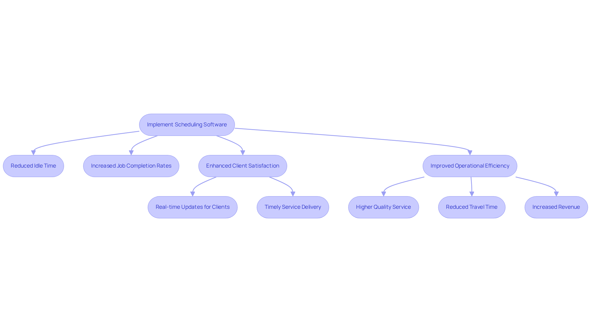 This flowchart shows how implementing scheduling software can lead to various positive outcomes for HVAC contractors. Follow the arrows to see how each outcome connects back to the software implementation, illustrating the journey toward improved operations.