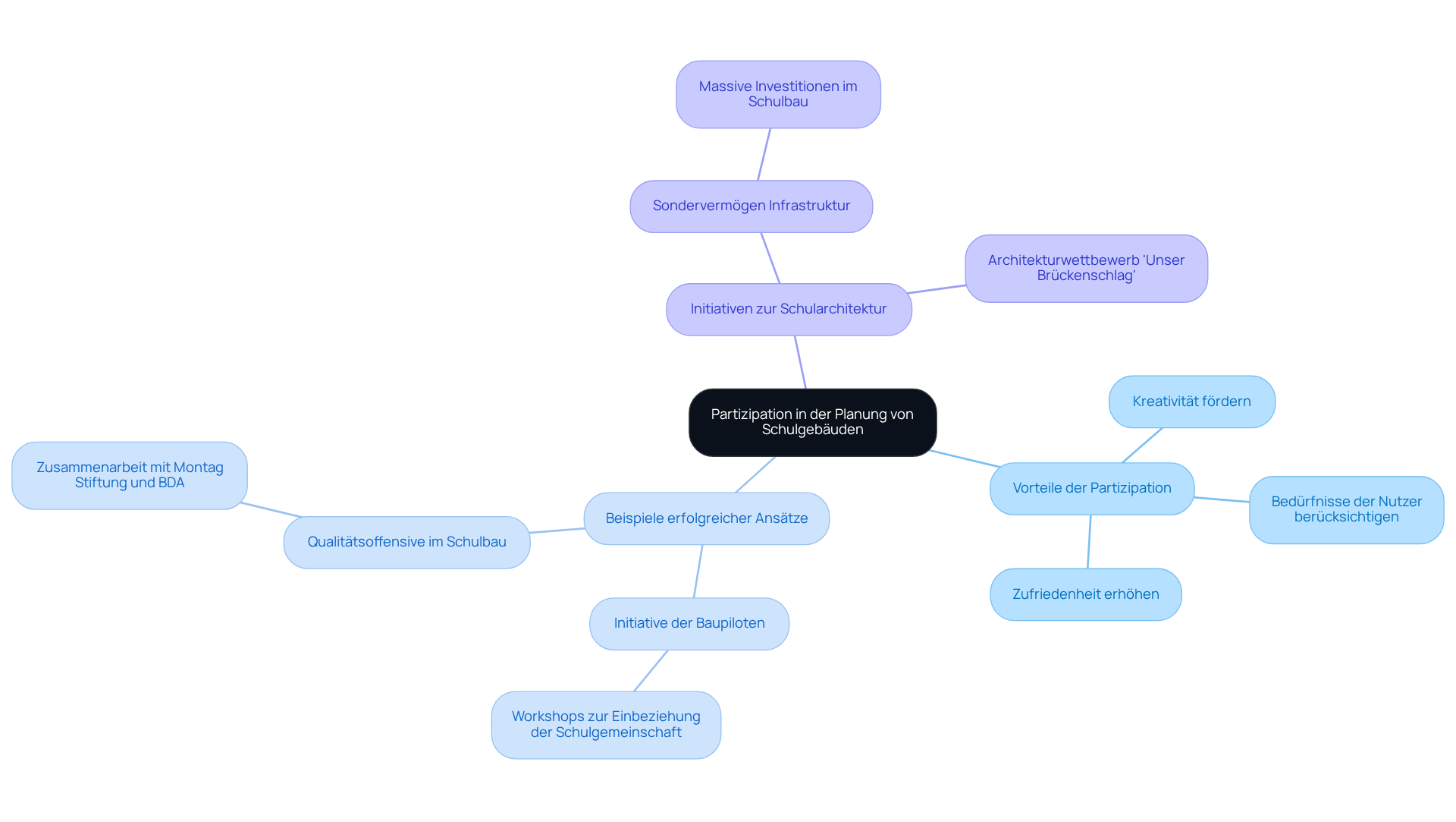 Im Zentrum steht die Partizipation, von der aus verschiedene Aspekte und Beispiele abzweigen. Jede Farbe repräsentiert einen anderen Bereich, und die Unterzweige zeigen spezifische Vorteile und Initiativen, die die Bedeutung der Partizipation verdeutlichen.