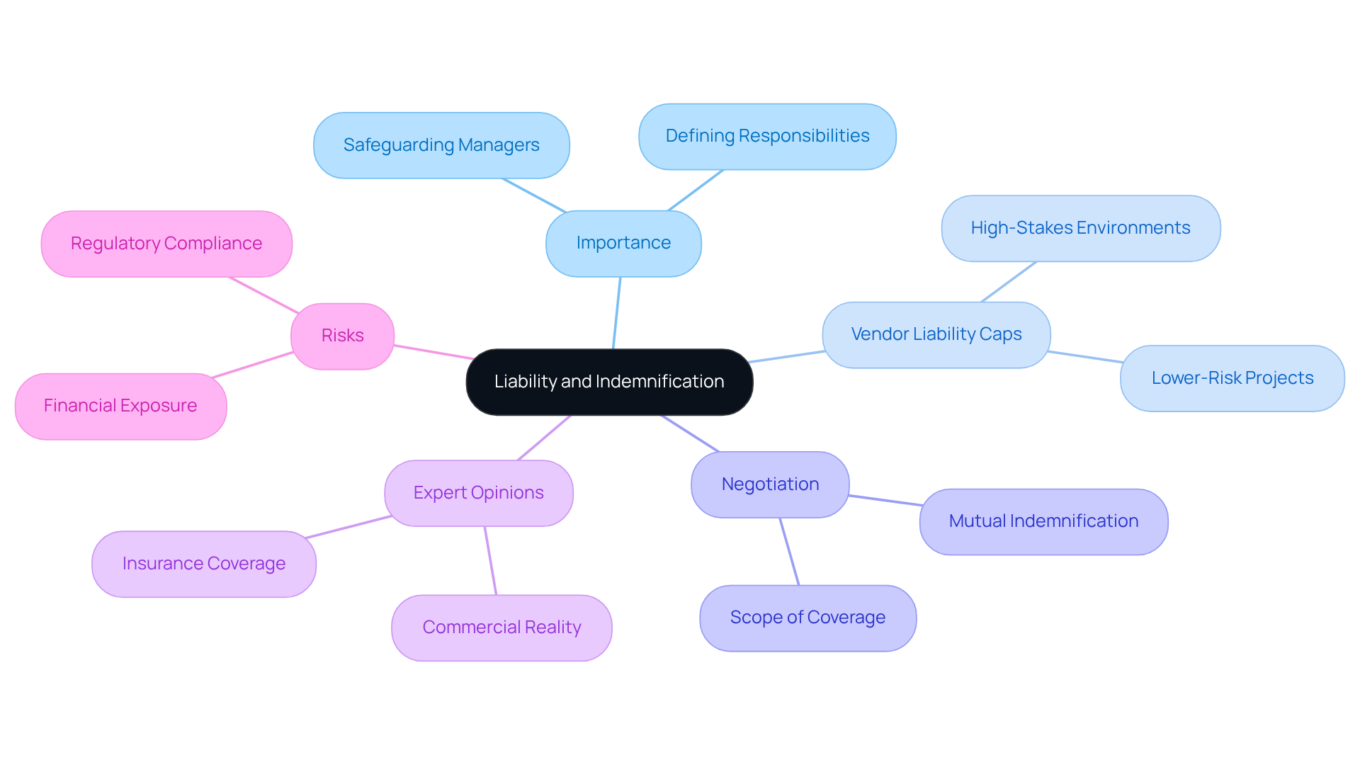 This mindmap illustrates the key components of liability and indemnification clauses. Start at the center to see their importance, then explore how vendor caps, negotiation strategies, expert insights, and associated risks branch out from the main idea.