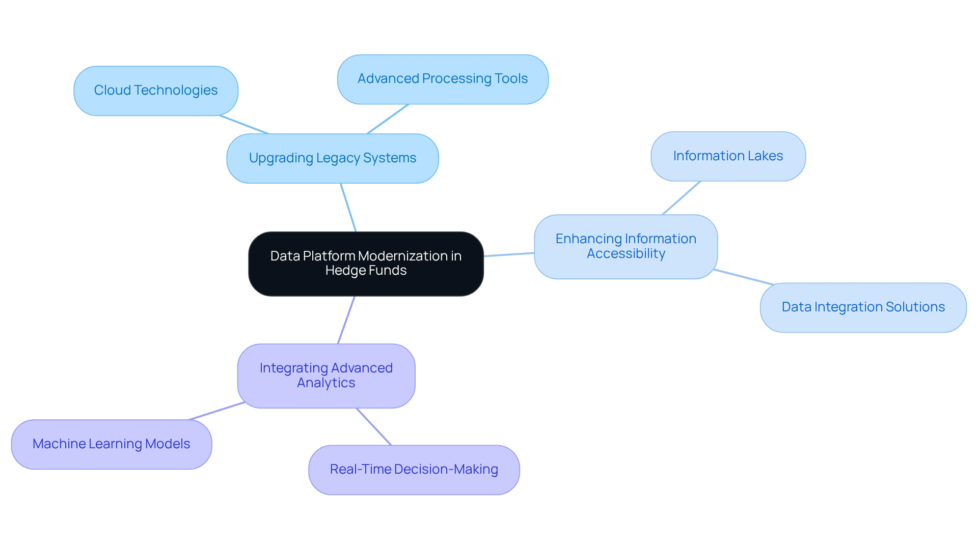 This mindmap starts with the central theme of data platform modernization and branches out into key areas and technologies involved. Each branch represents a major component of the modernization process, helping you see how they connect and contribute to the overall strategy.