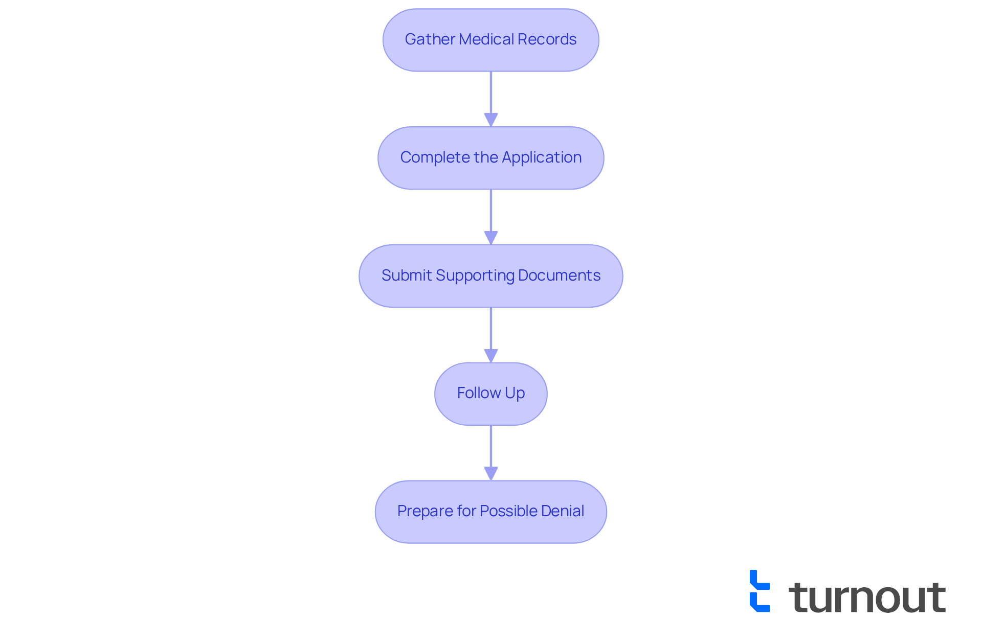 Each box shows a step in the application journey. Follow the arrows to navigate through the process, from gathering necessary documents all the way to preparing for possible denial. Each box shows a step in the application journey. Follow the arrows to navigate through the process, from gathering necessary documents all the way to preparing for possible denial.