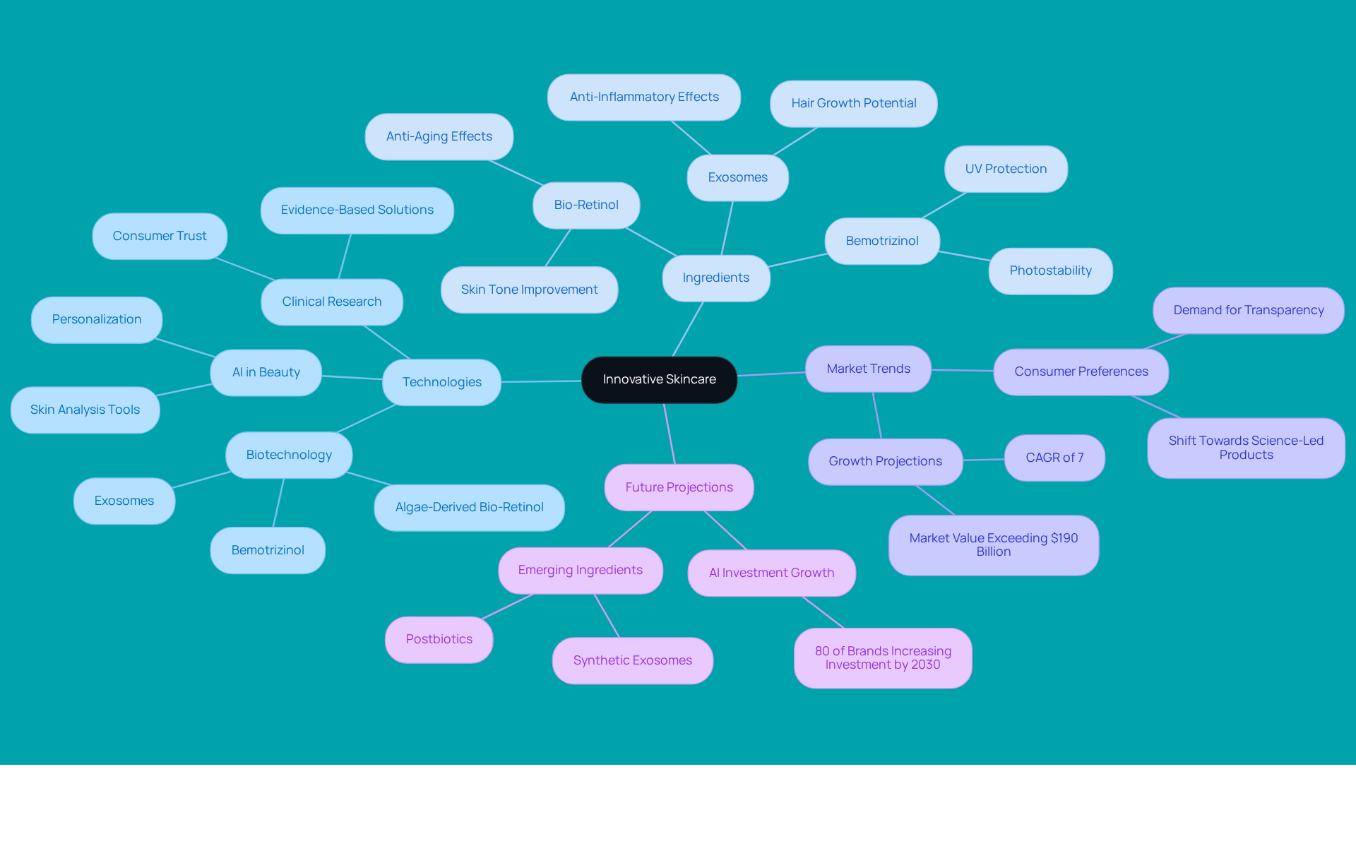 The central node represents the main topic of innovative skincare, while the branches show different aspects like technologies and ingredients. Each sub-branch provides more detail, helping you understand how these elements connect and contribute to the future of skincare.