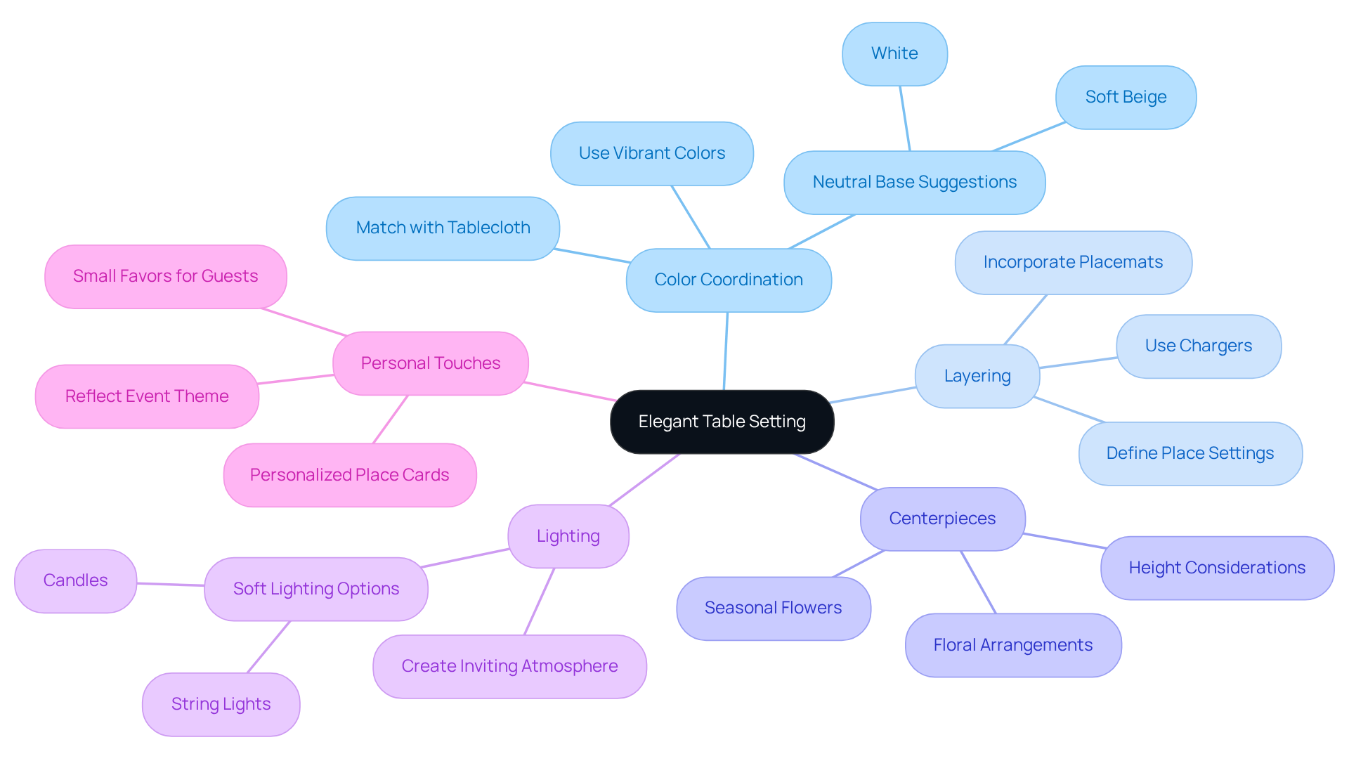 The central node represents the main theme of the table setting, while each branch highlights a specific tip. Sub-points provide additional details or examples, making it easy to explore each idea.
